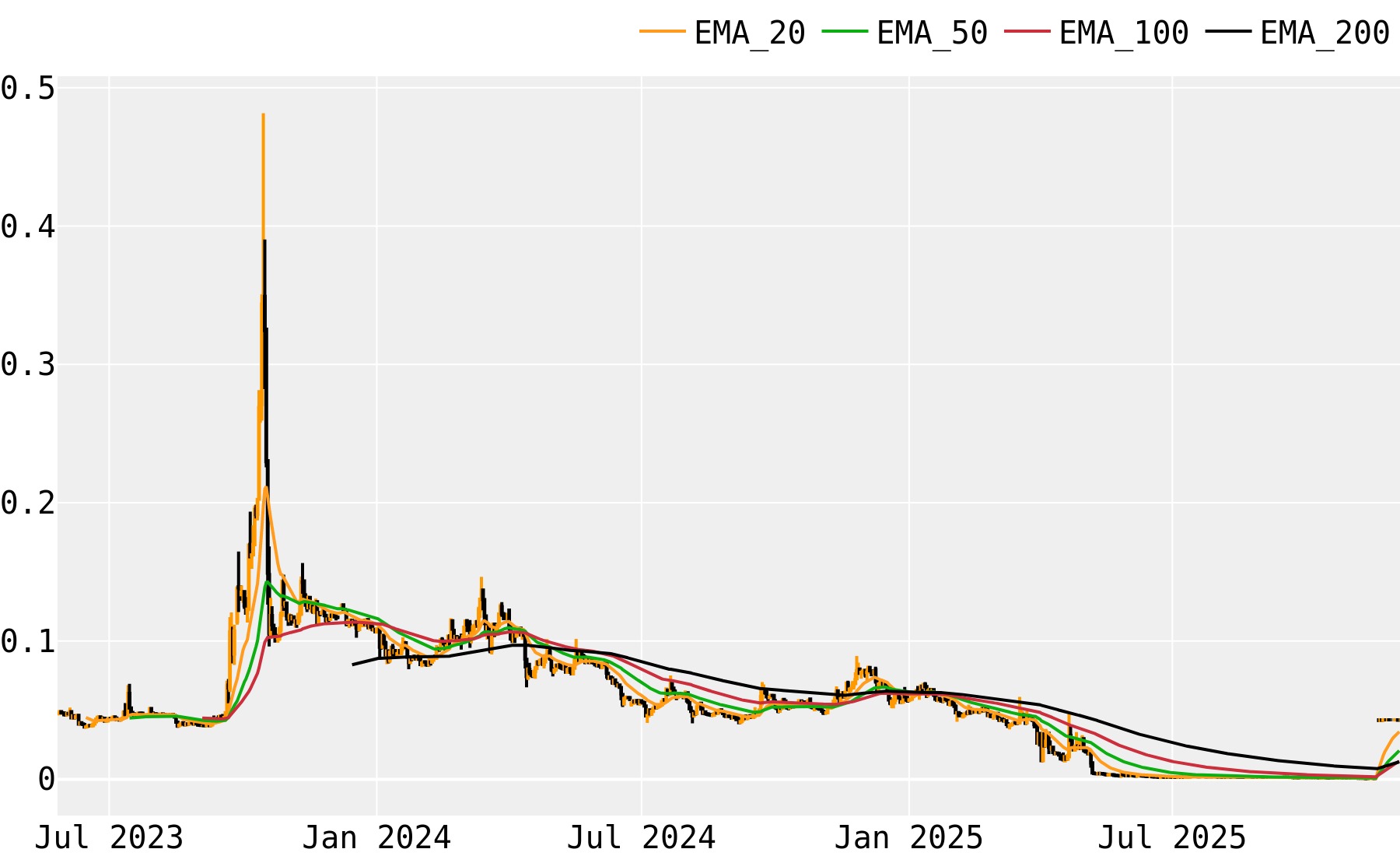 Loom Network (OLD) LOOM Exponential moving averages