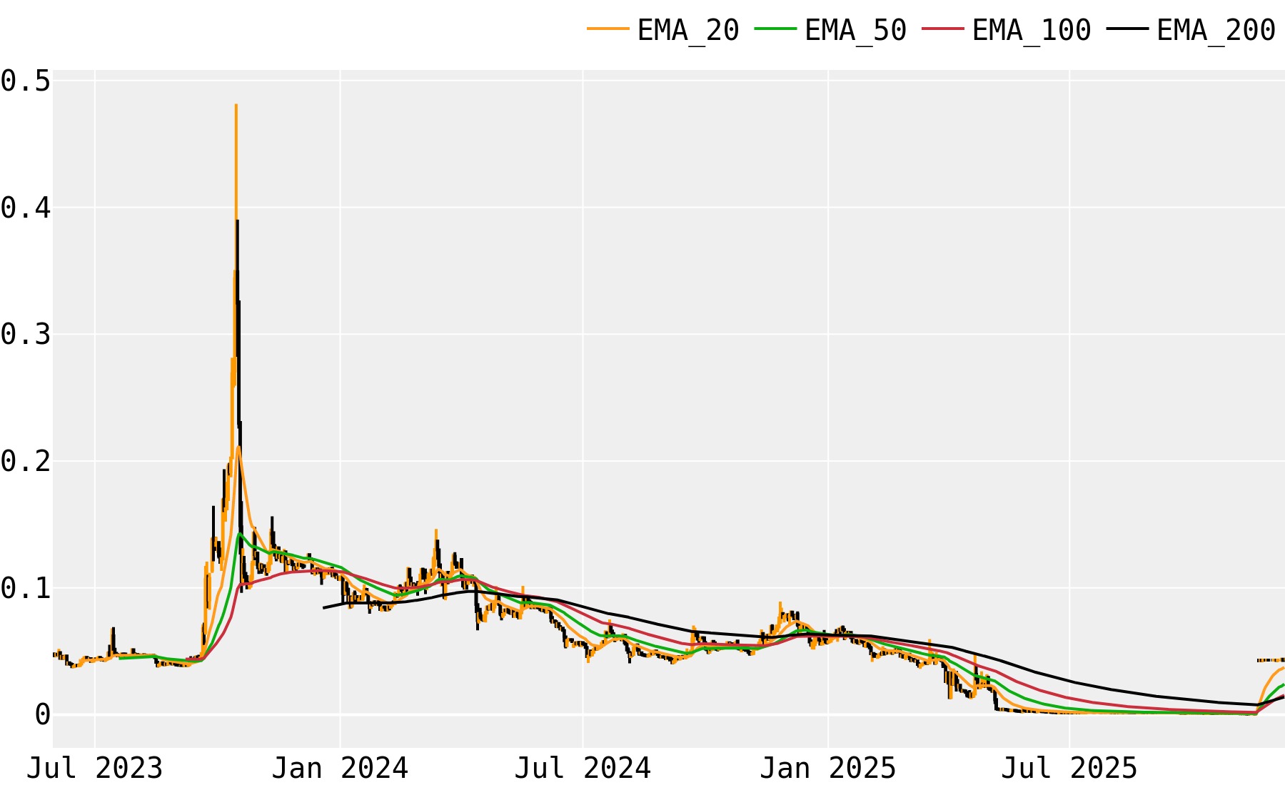 Loom Network (OLD) LOOM Exponential moving averages
