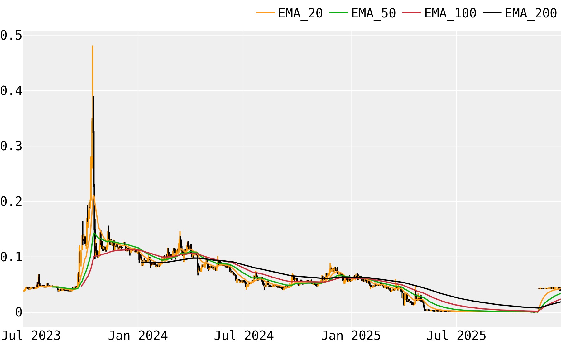 Loom Network (OLD) LOOM Экспоненциальные скользящие средние