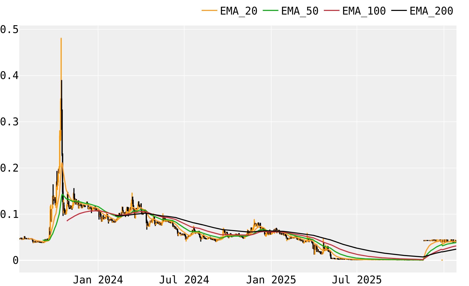 Loom Network (OLD) Üstel Hareketli Ortalamaları