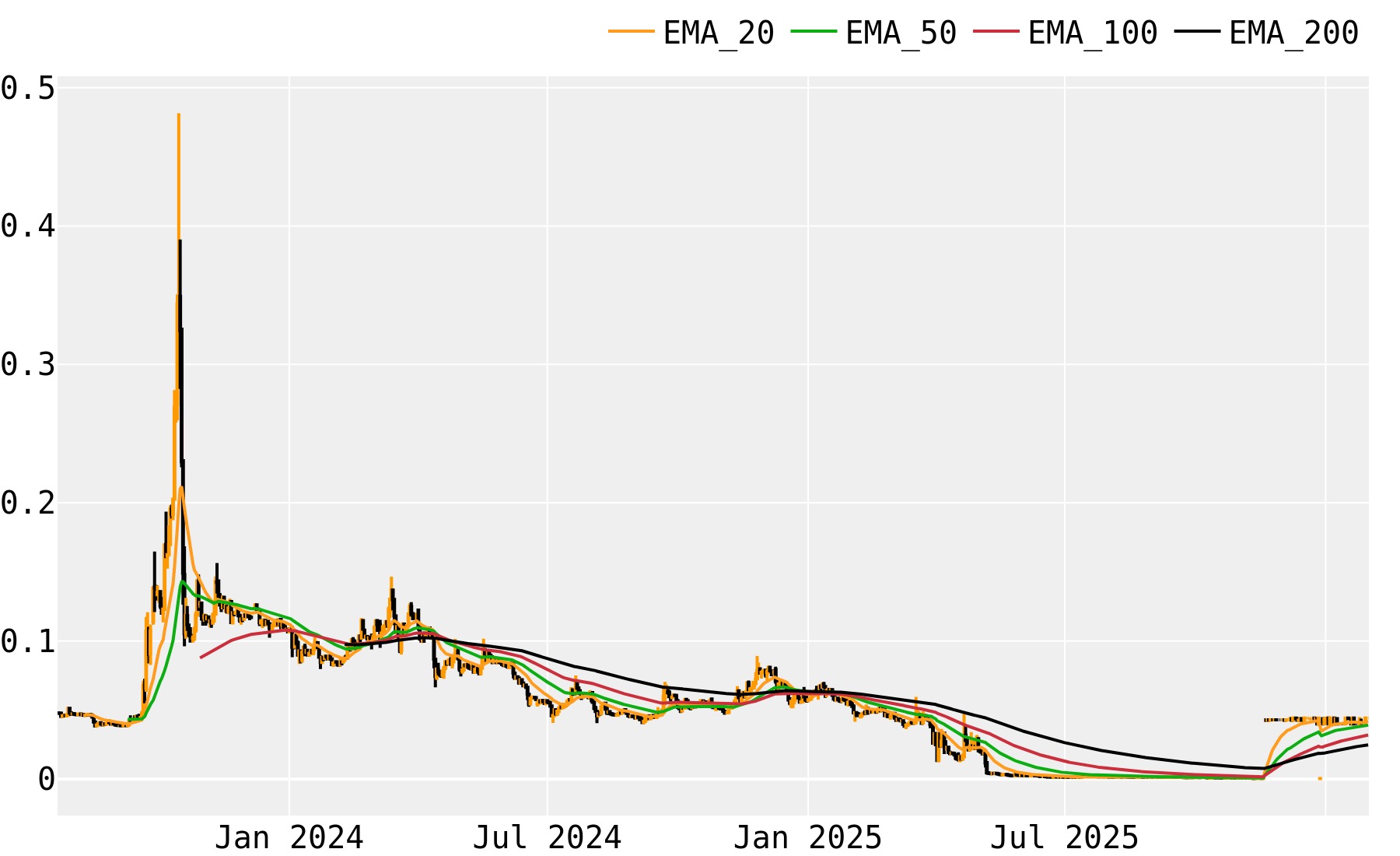 Medias móviles exponenciales de Loom Network (OLD)