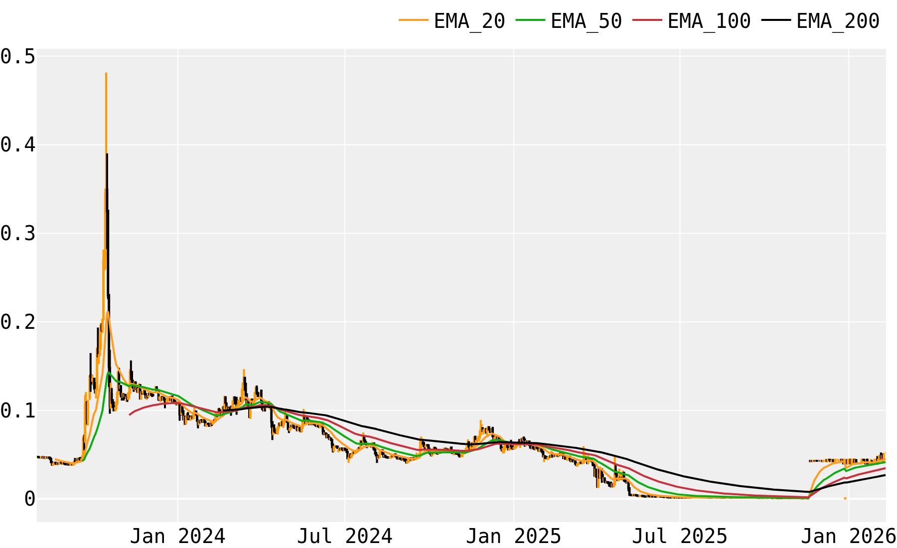 Loom Network (OLD) LOOM Экспоненциальные скользящие средние