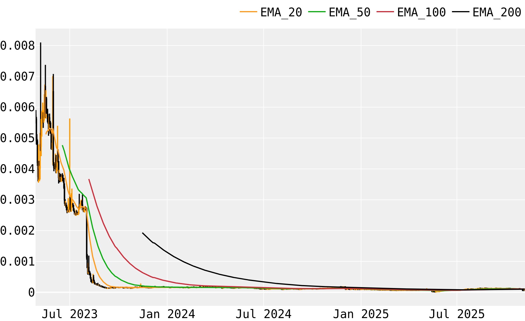 Loon Network LOON Exponential moving averages