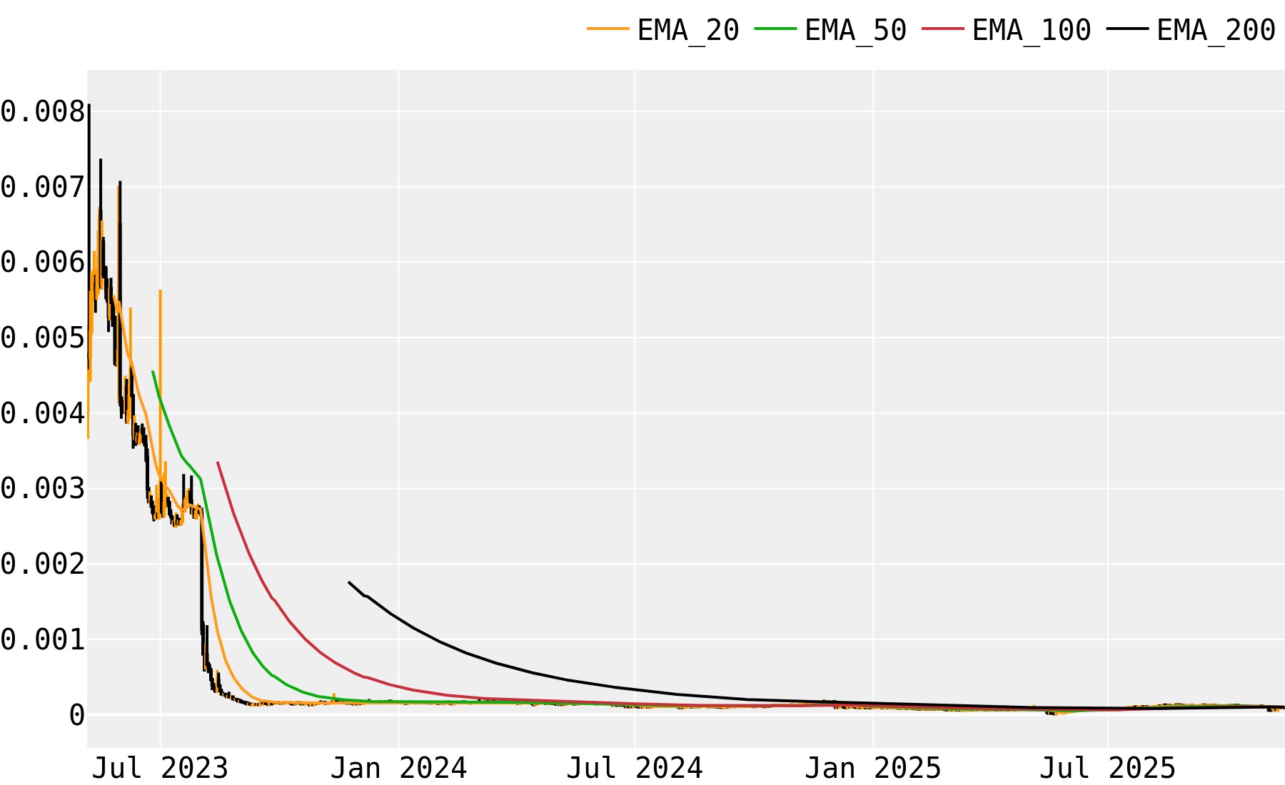 Loon Network LOON Exponential moving averages
