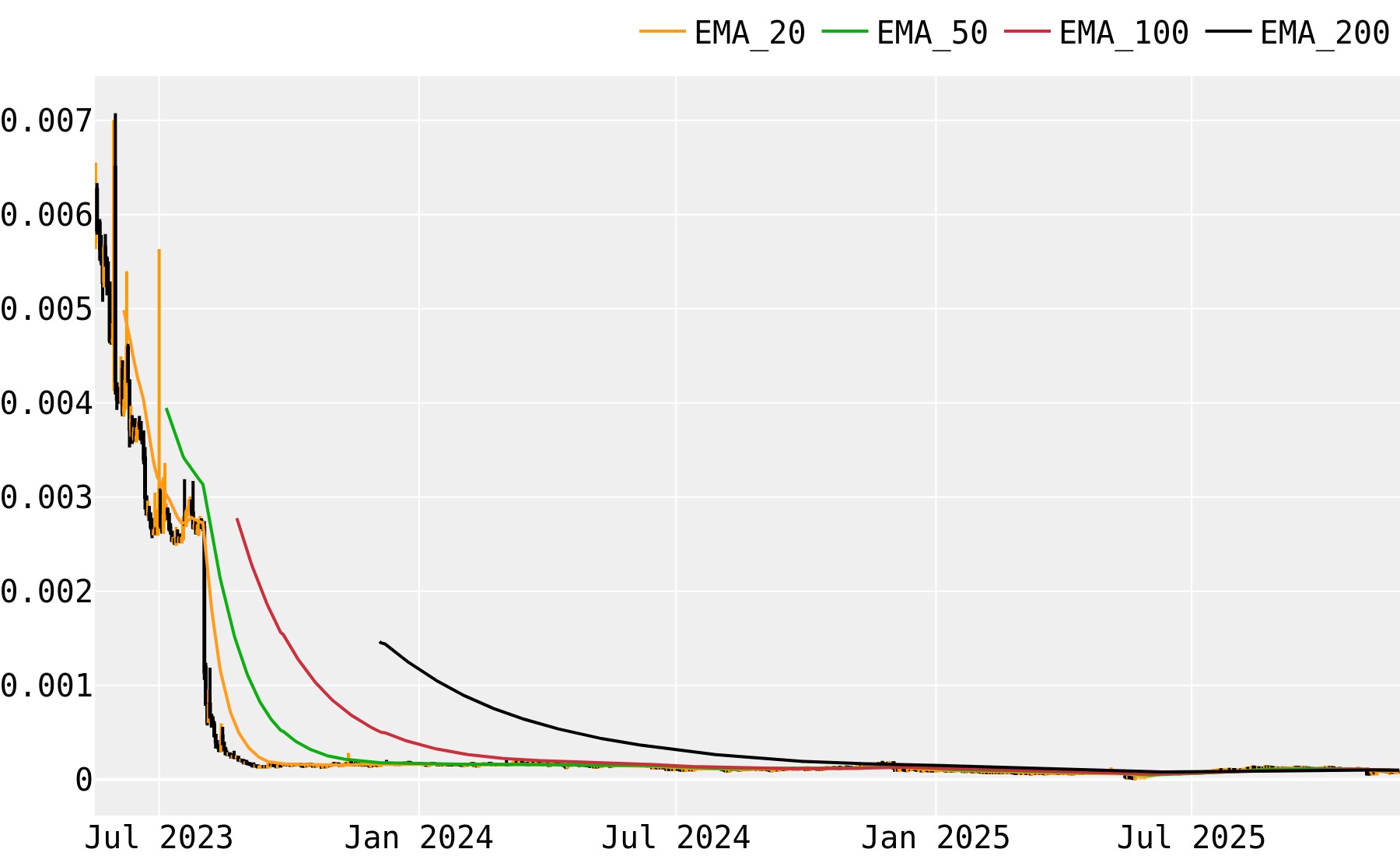 Loon Network LOON Exponential moving averages