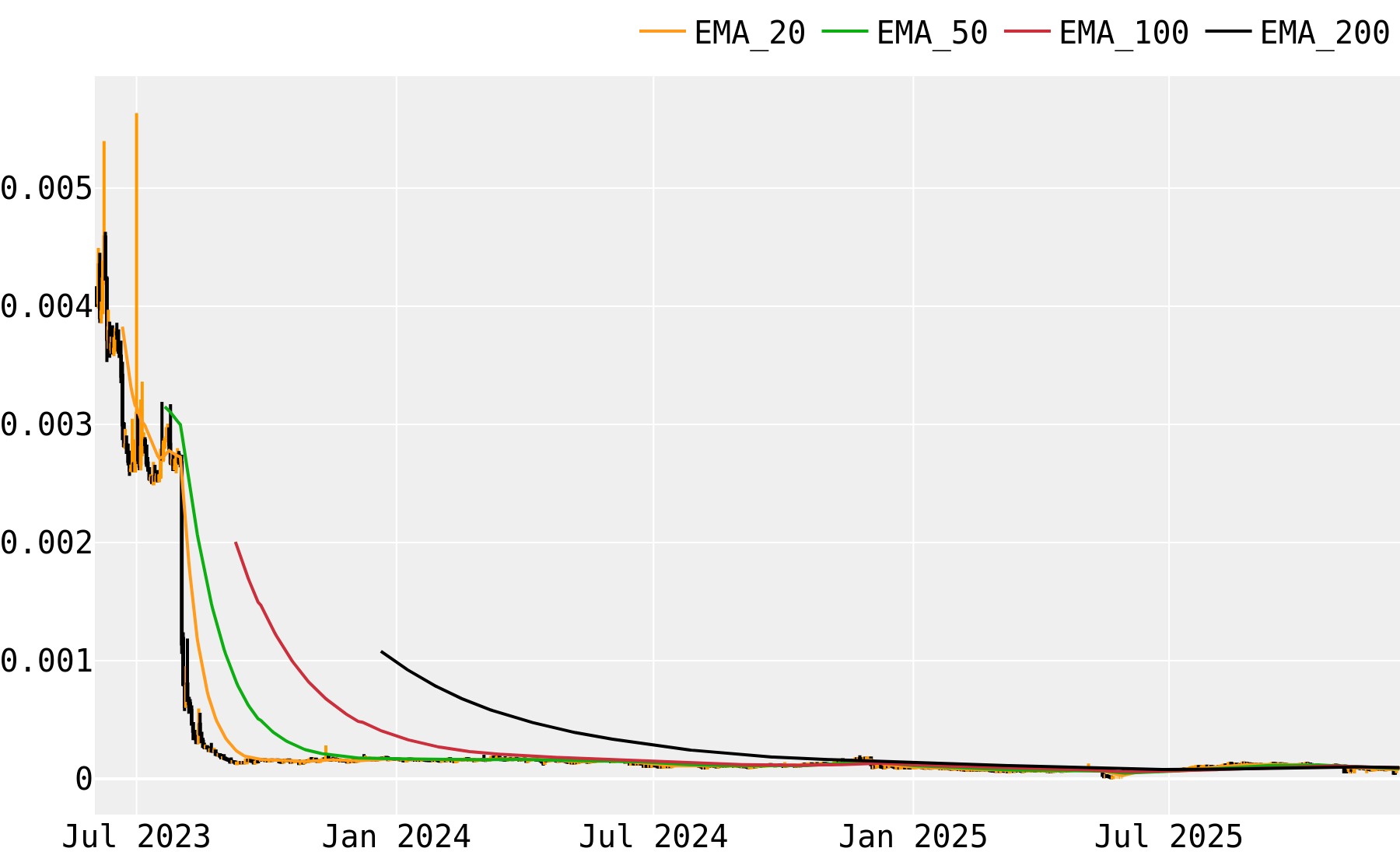 Loon Network LOON Exponential moving averages