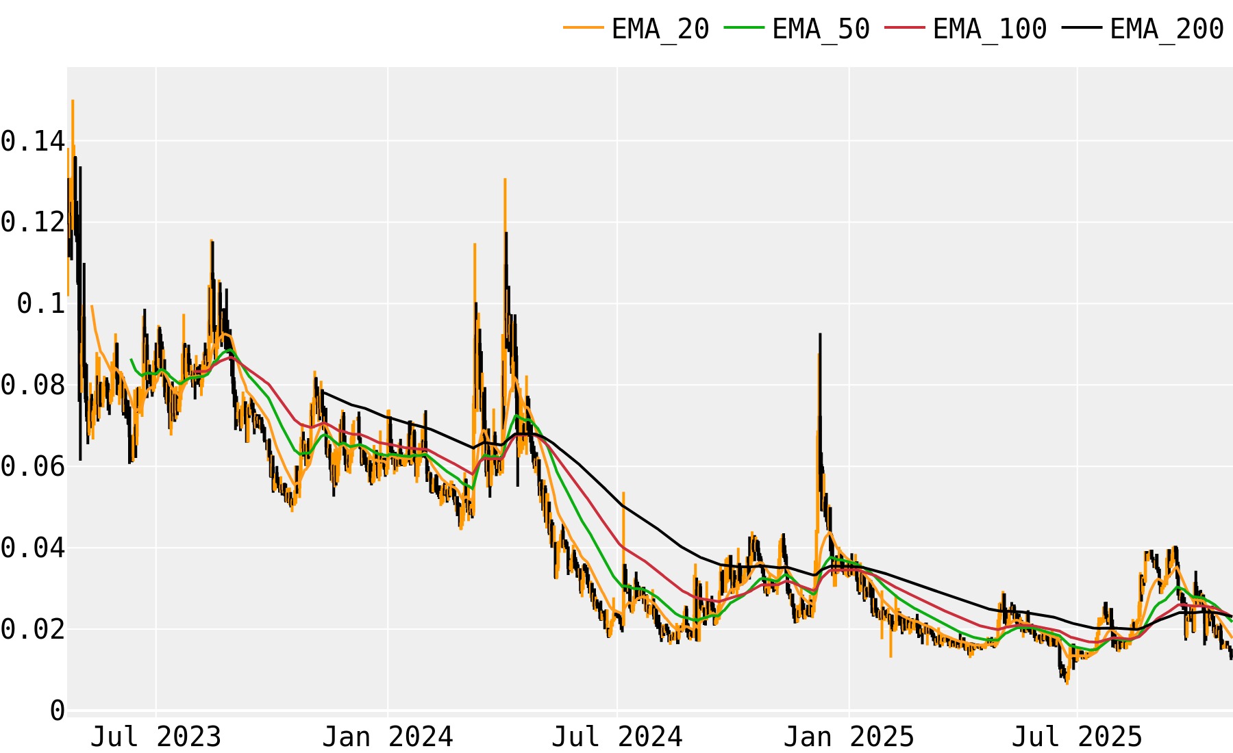 LoopNetwork LOOP Exponential moving averages