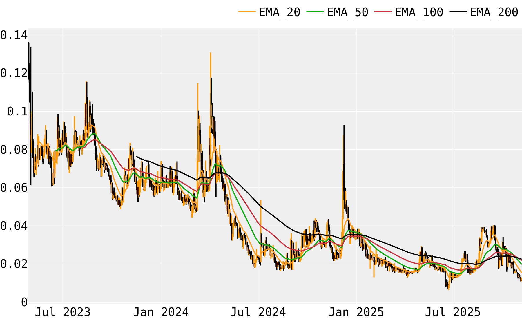LoopNetwork LOOP Exponential moving averages