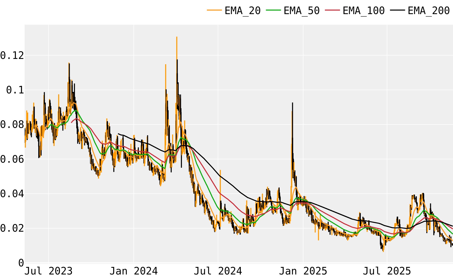LoopNetwork LOOP Exponential moving averages