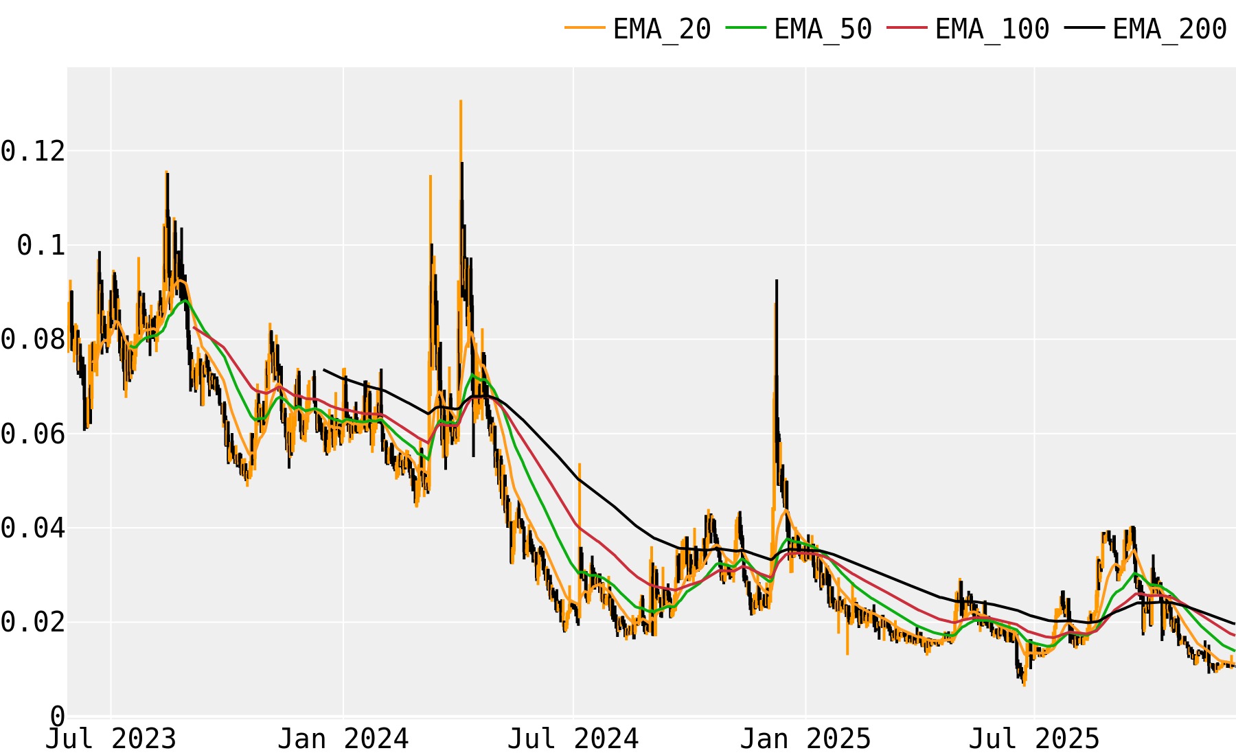 LoopNetwork LOOP Exponential moving averages