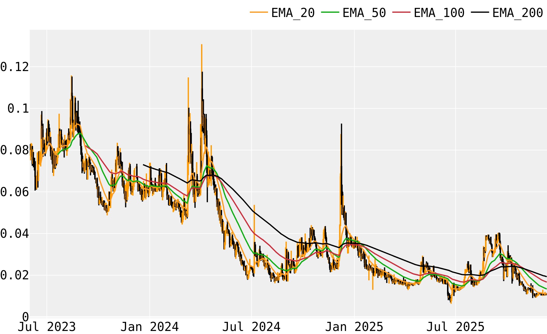 LoopNetwork LOOP Exponential moving averages