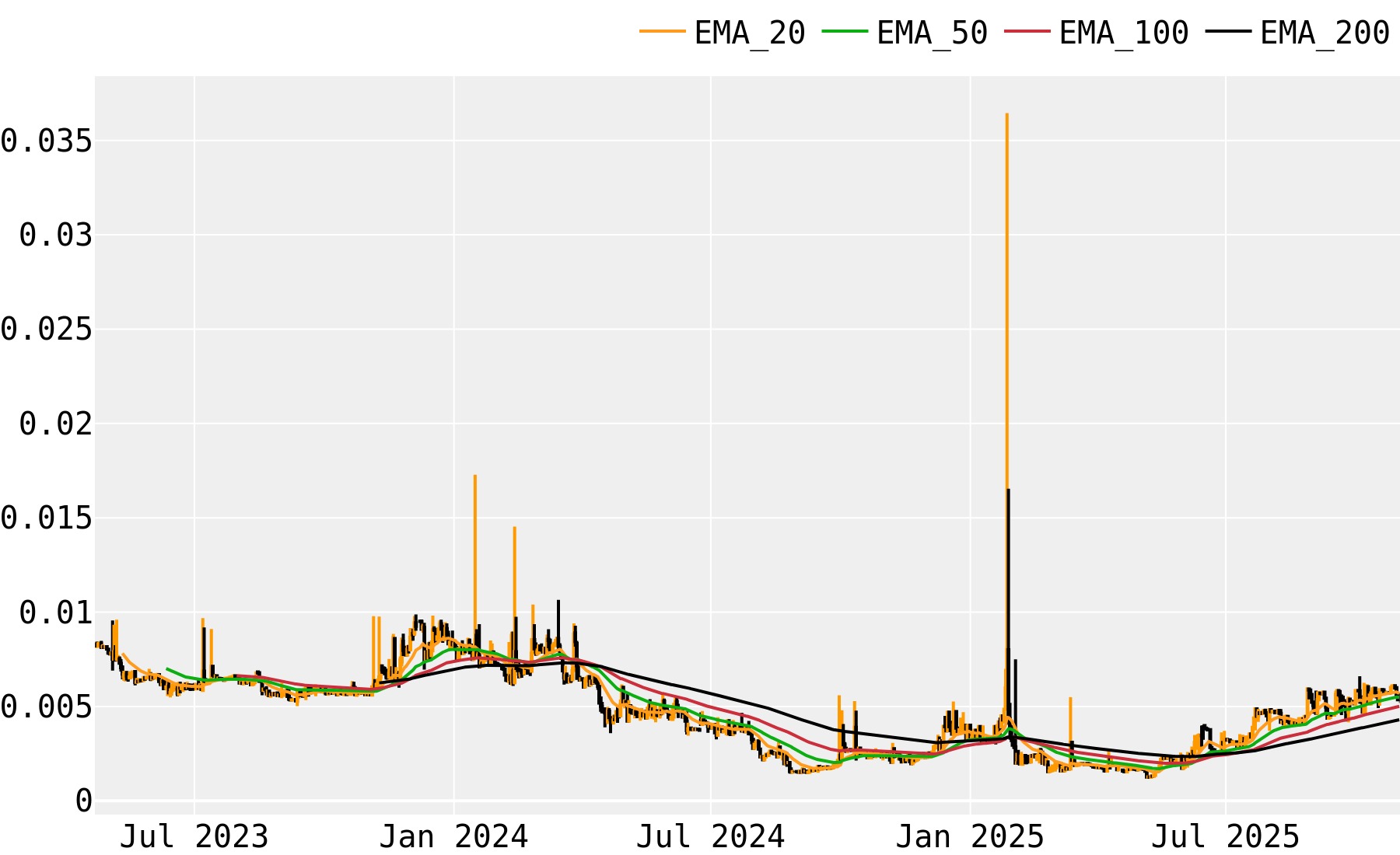 Loopring [NEO] LRN Экспоненциальные скользящие средние