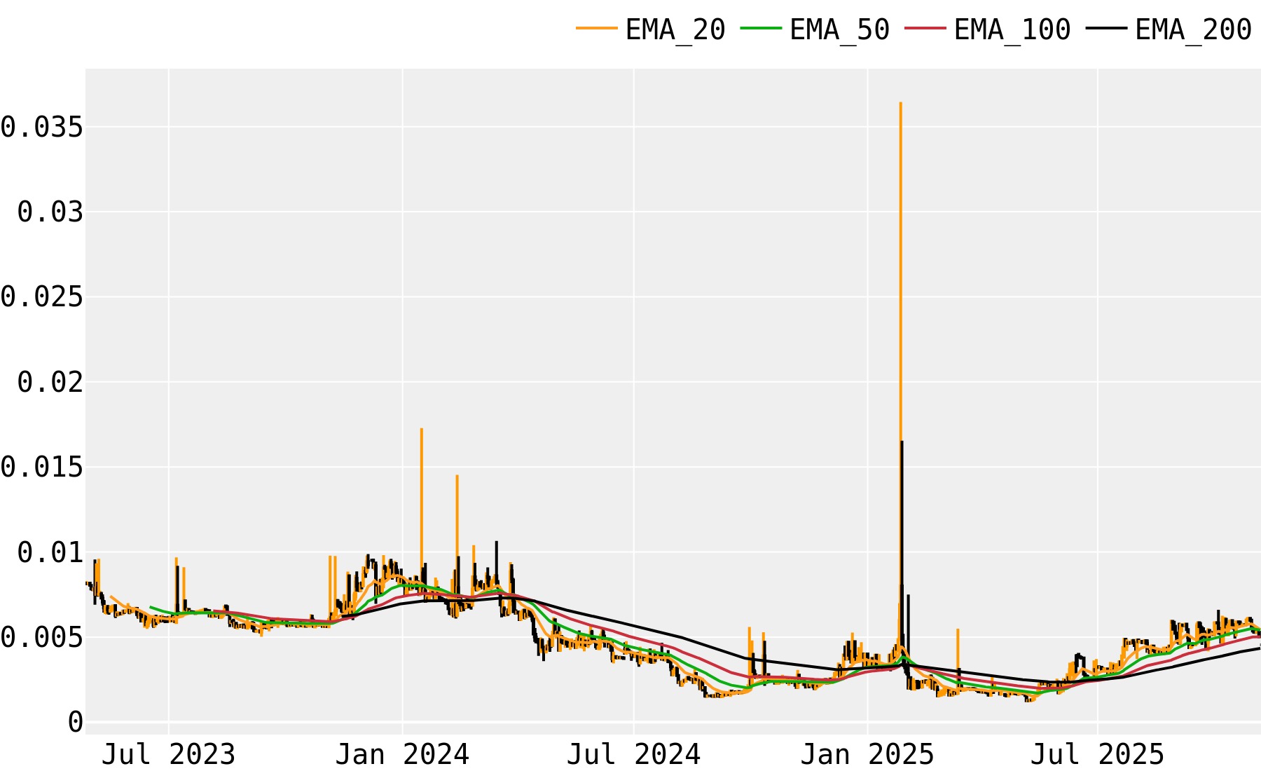 Loopring [NEO] LRN Exponential moving averages
