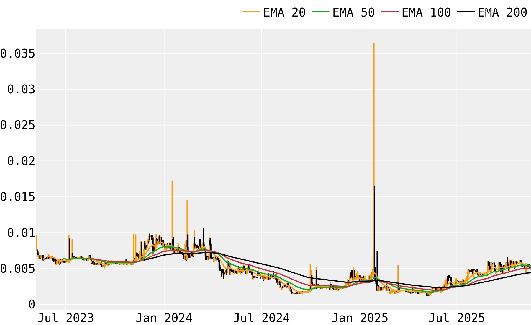 Loopring [NEO] LRN Exponential moving averages