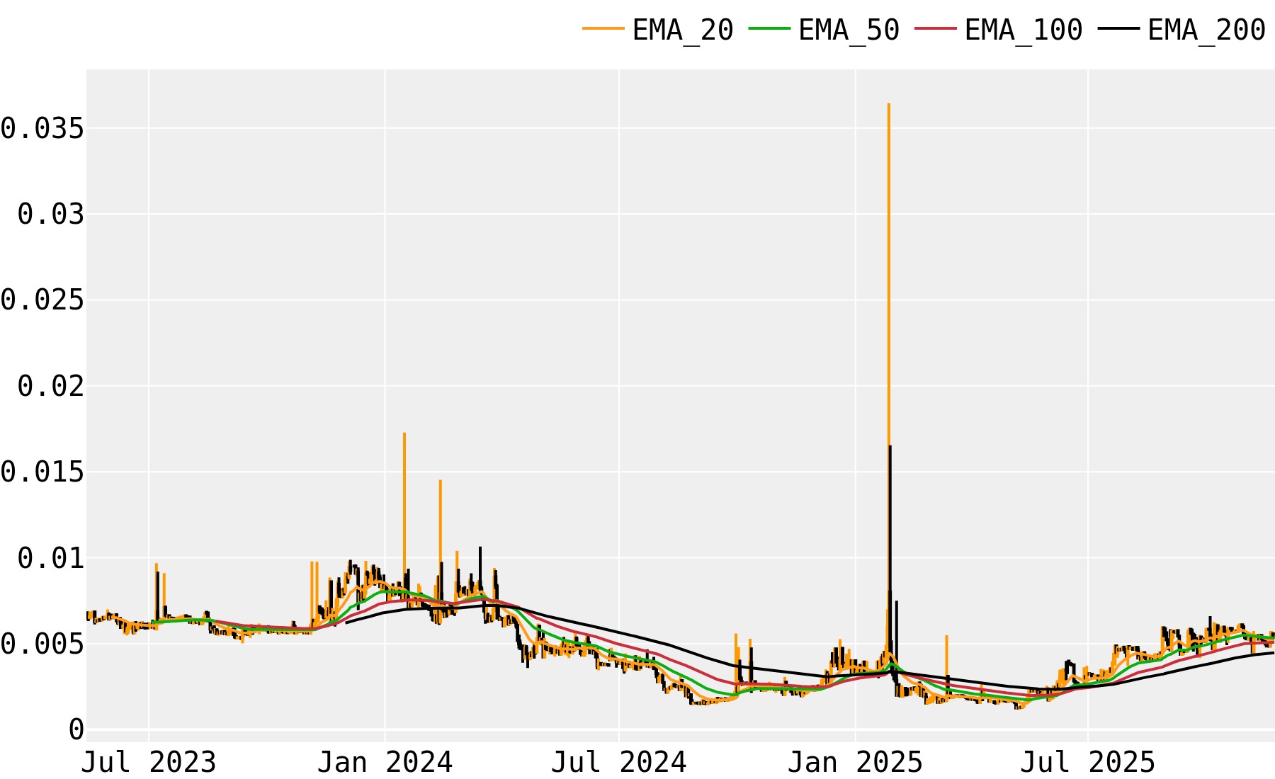 Loopring [NEO] LRN Exponential moving averages