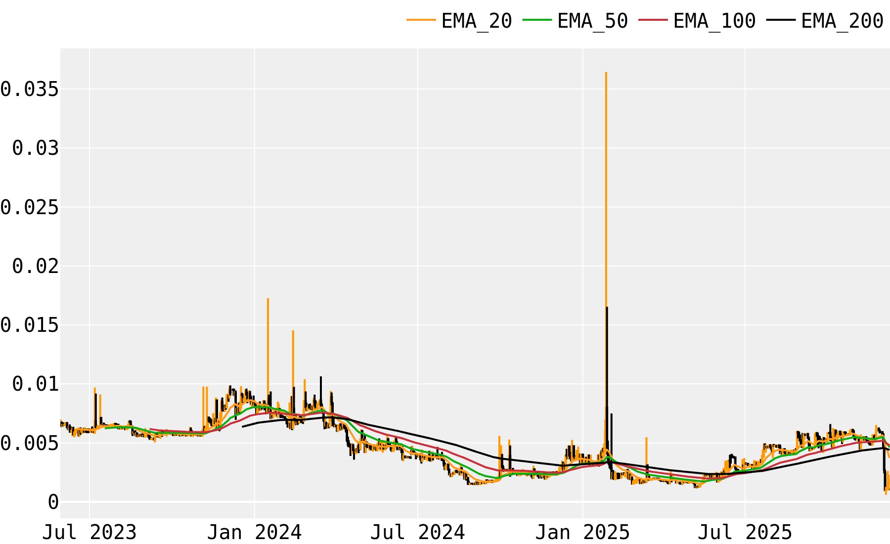 Loopring [NEO] LRN Exponential moving averages