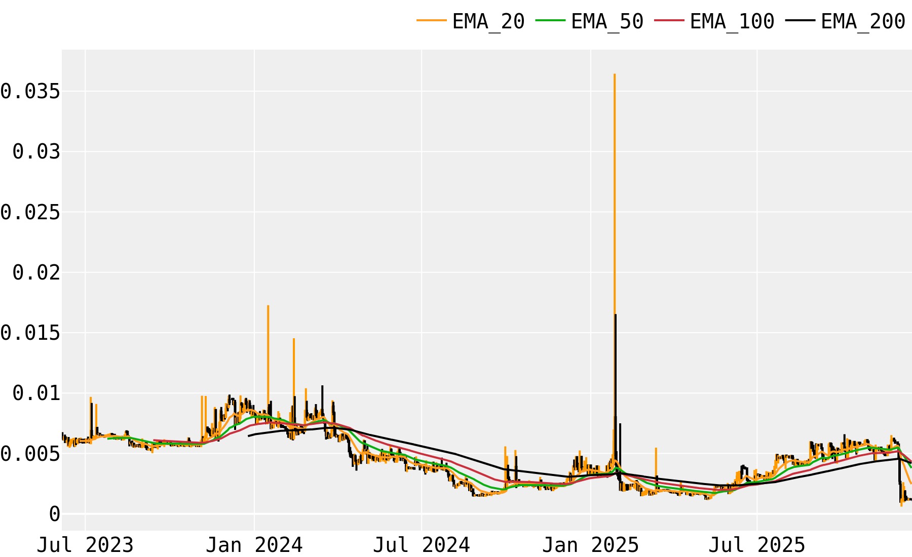Loopring [NEO] LRN Экспоненциальные скользящие средние