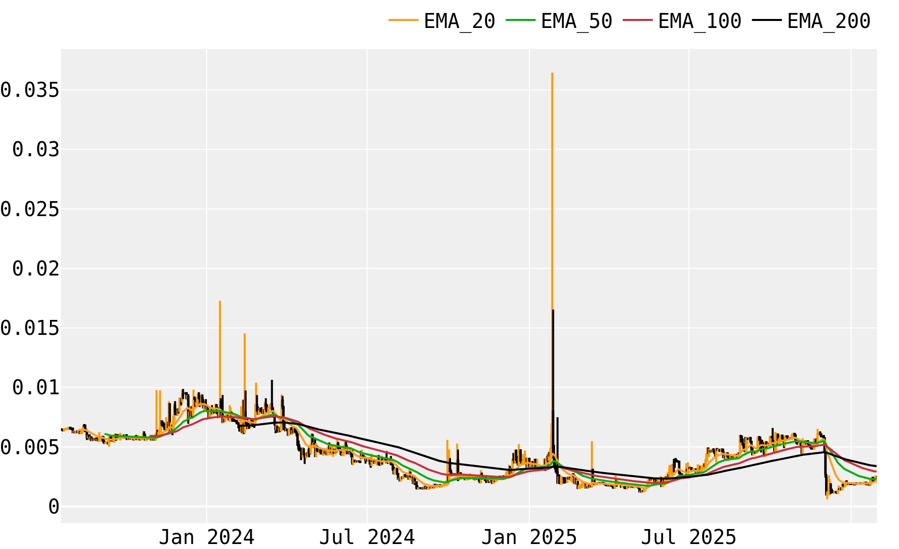 Loopring [NEO] LRN Экспоненциальные скользящие средние