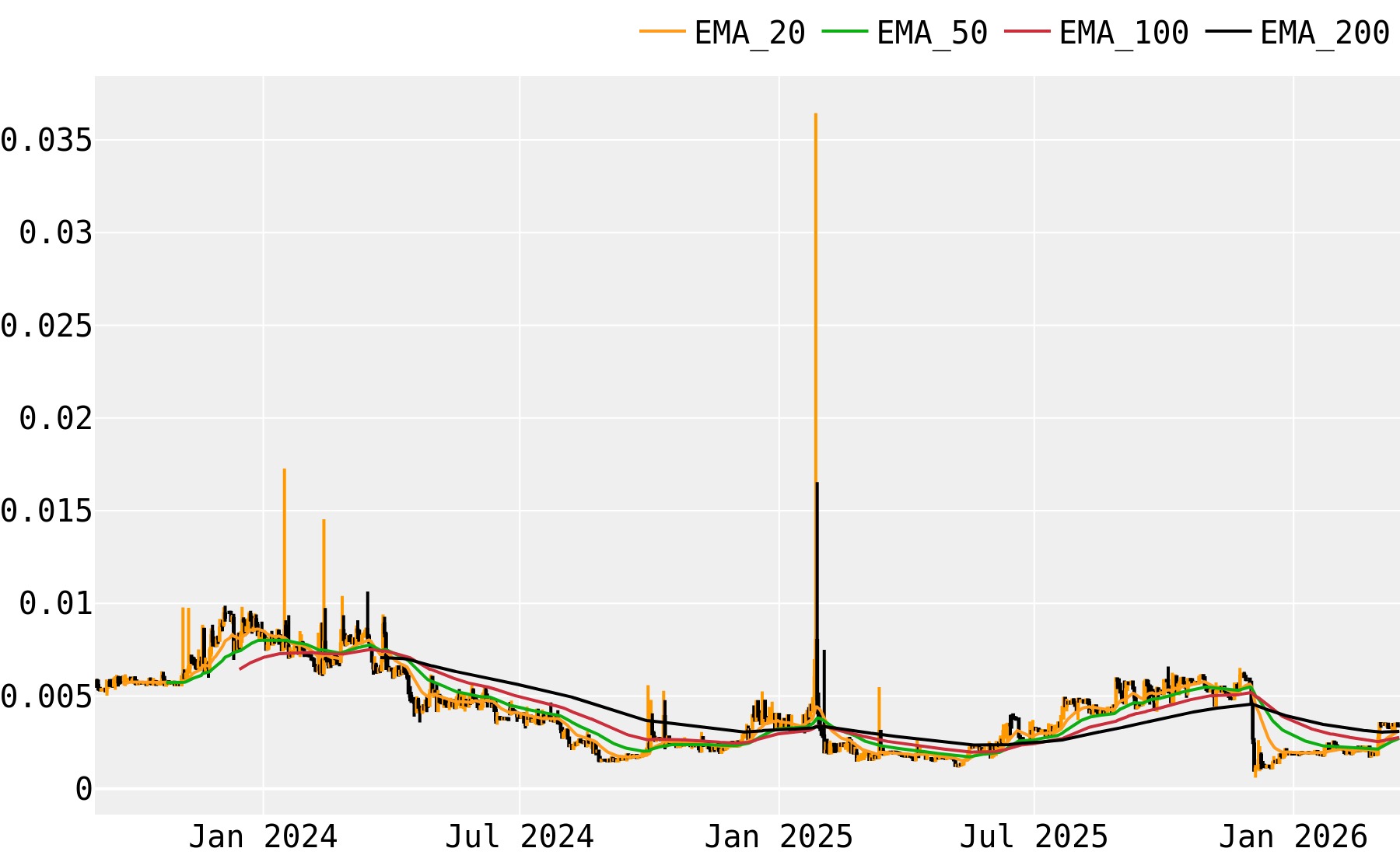 Loopring [NEO] LRN Экспоненциальные скользящие средние