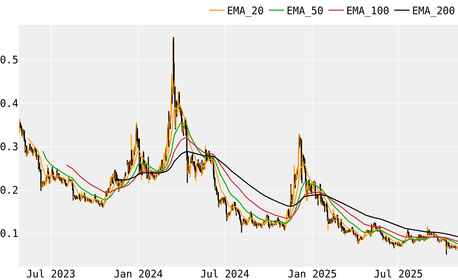Loopring LRC Exponential moving averages