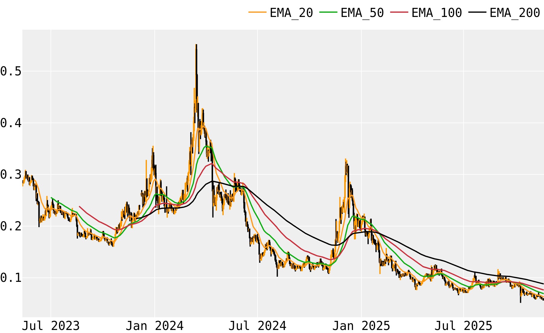 Loopring LRC Exponential moving averages