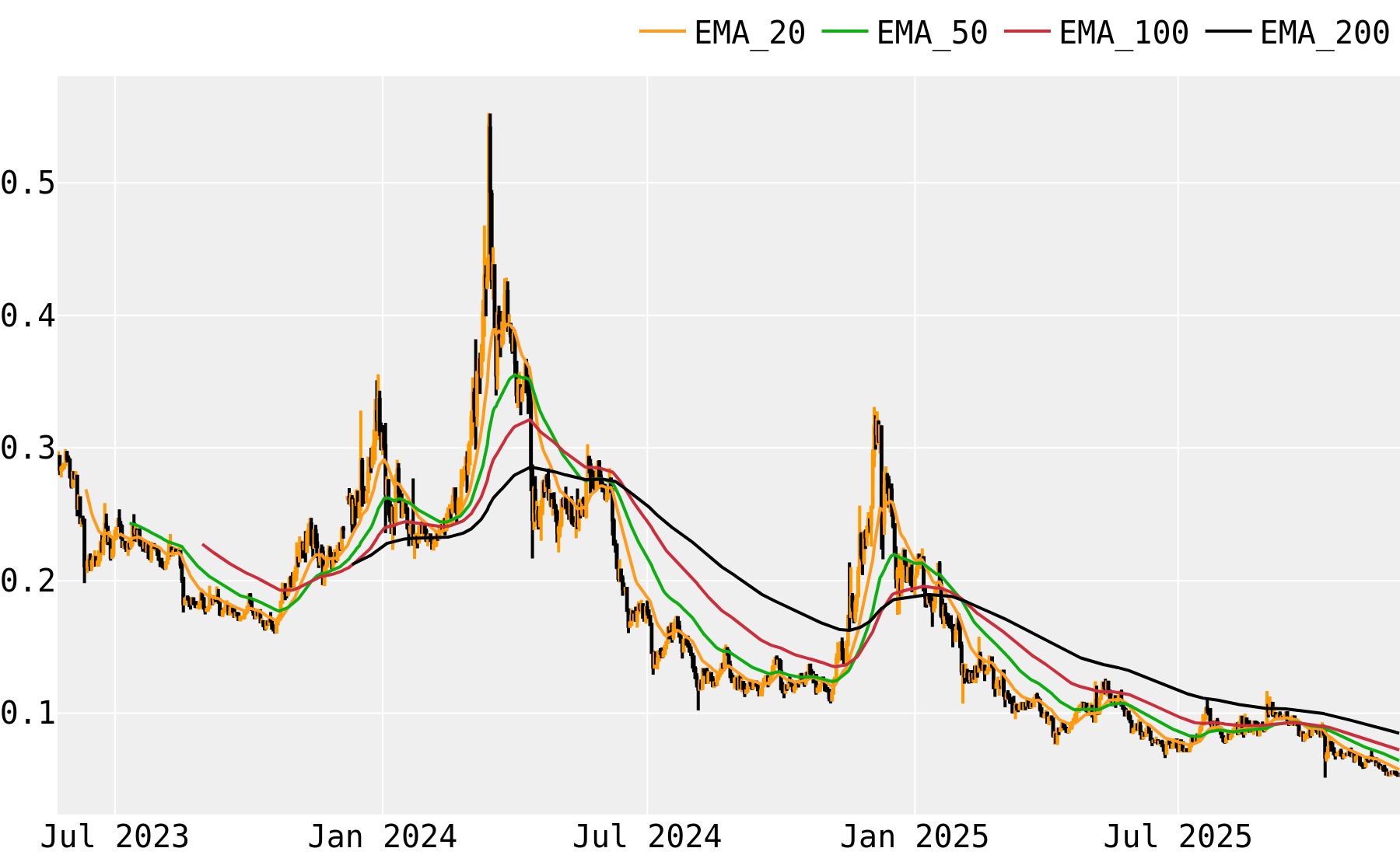 Loopring LRC Exponential moving averages