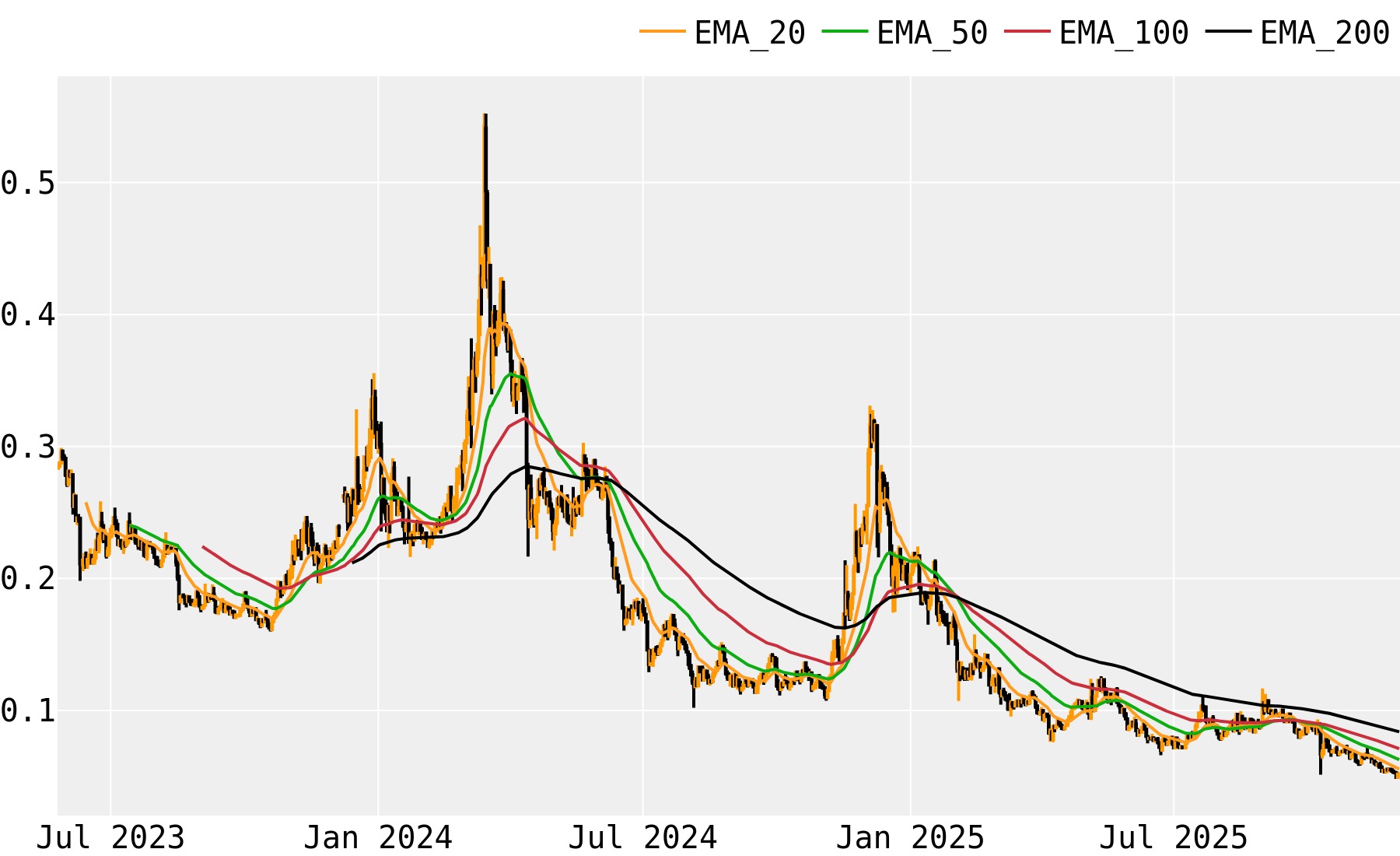 Loopring LRC Exponential moving averages