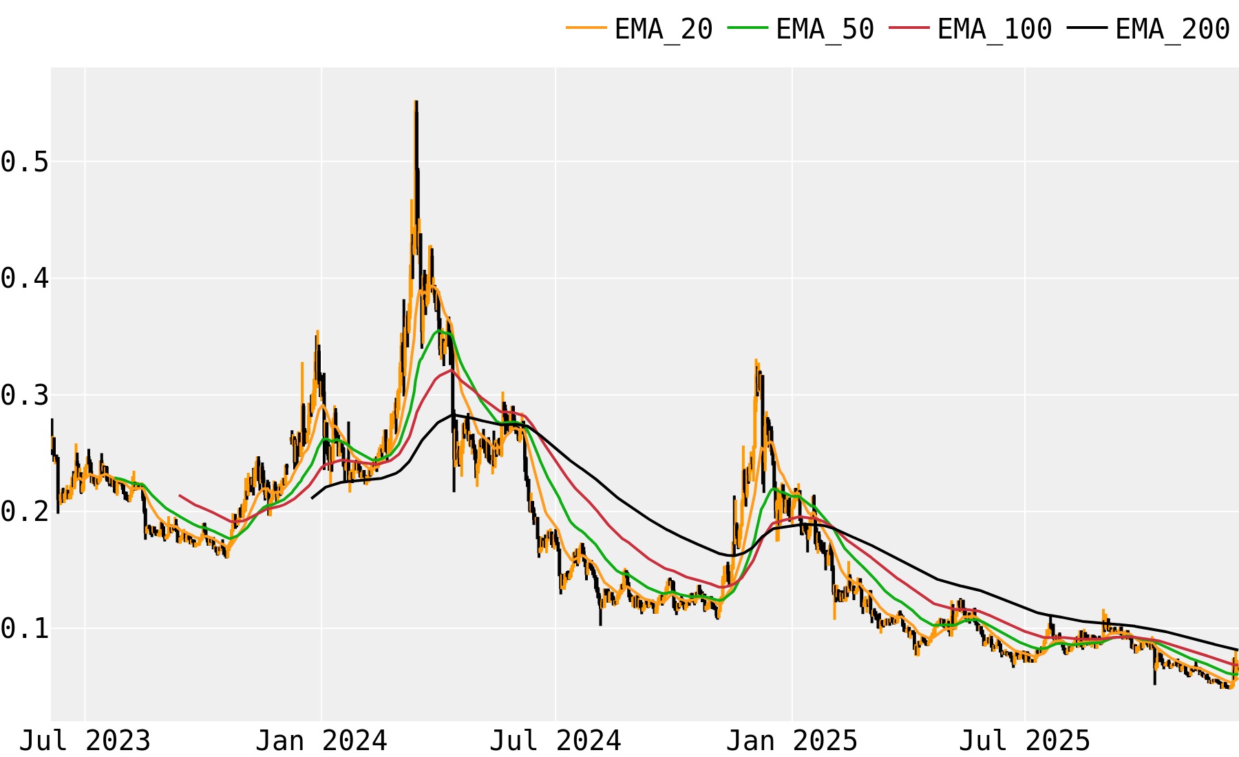 Loopring LRC Exponential moving averages