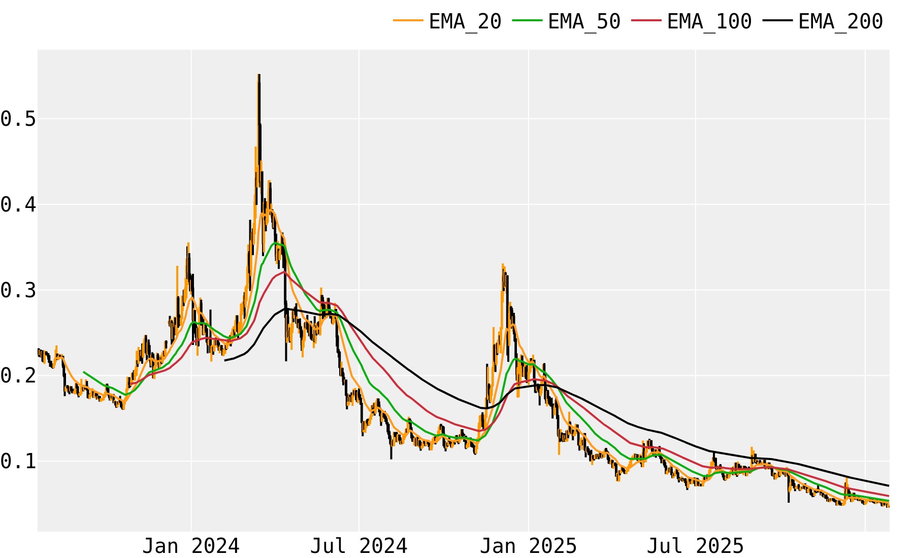 Loopring Üstel Hareketli Ortalamaları