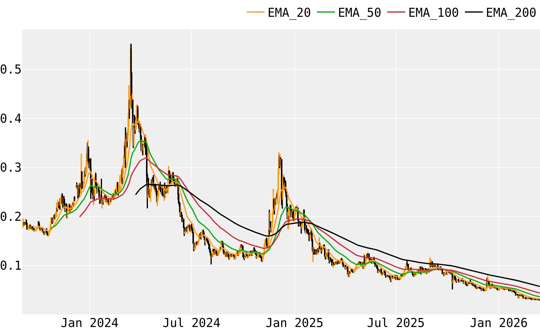 Medias móviles exponenciales de Loopring