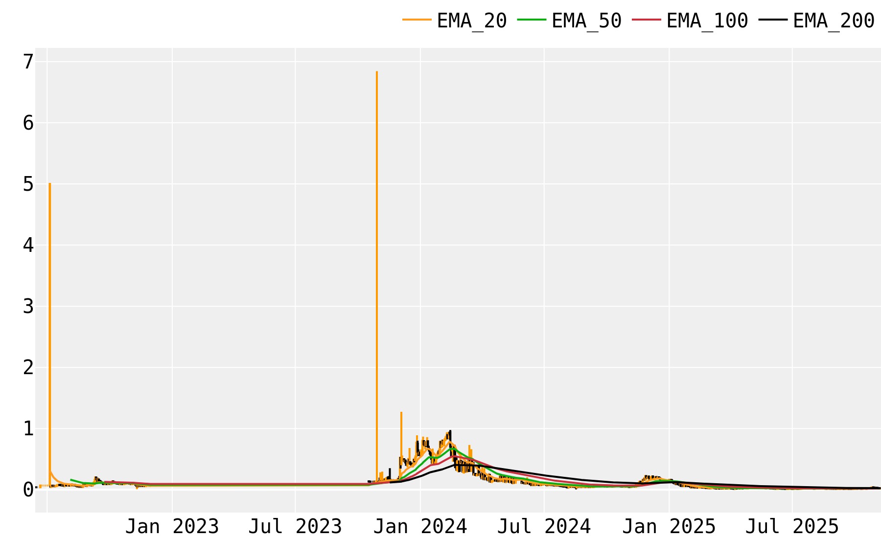 LORDS LORDS Exponential moving averages