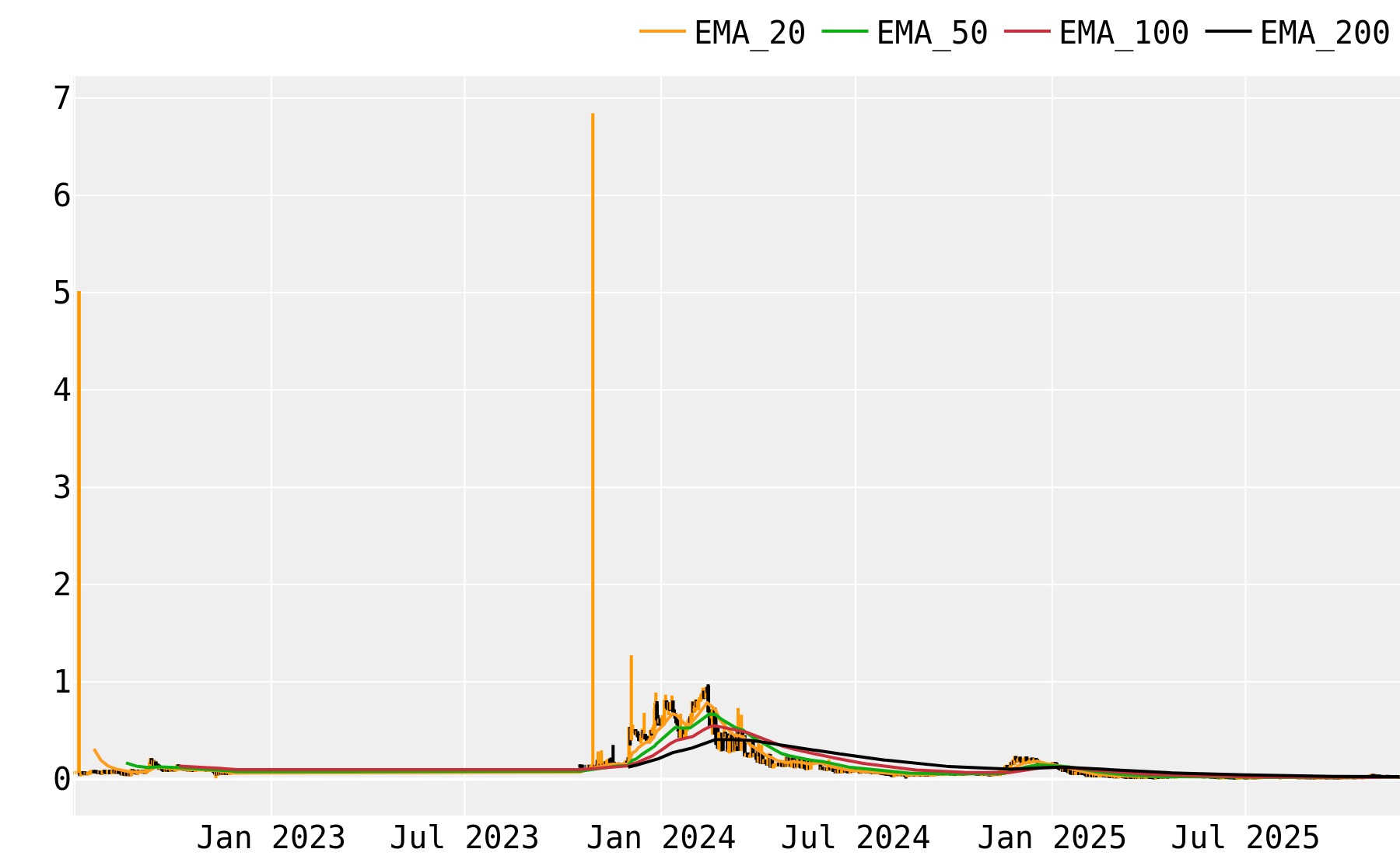 LORDS LORDS Exponential moving averages