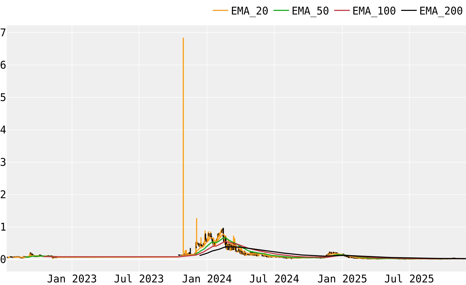 LORDS LORDS Exponential moving averages
