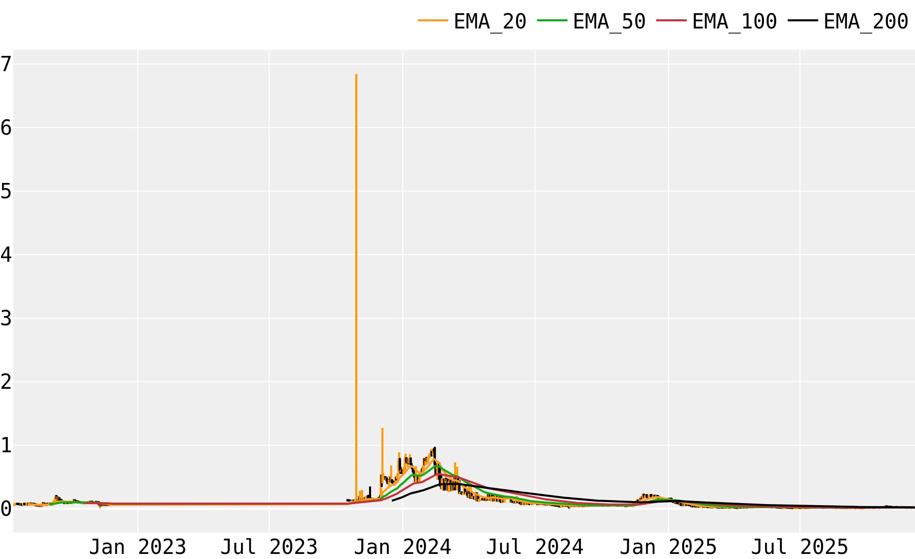 LORDS LORDS Exponential moving averages