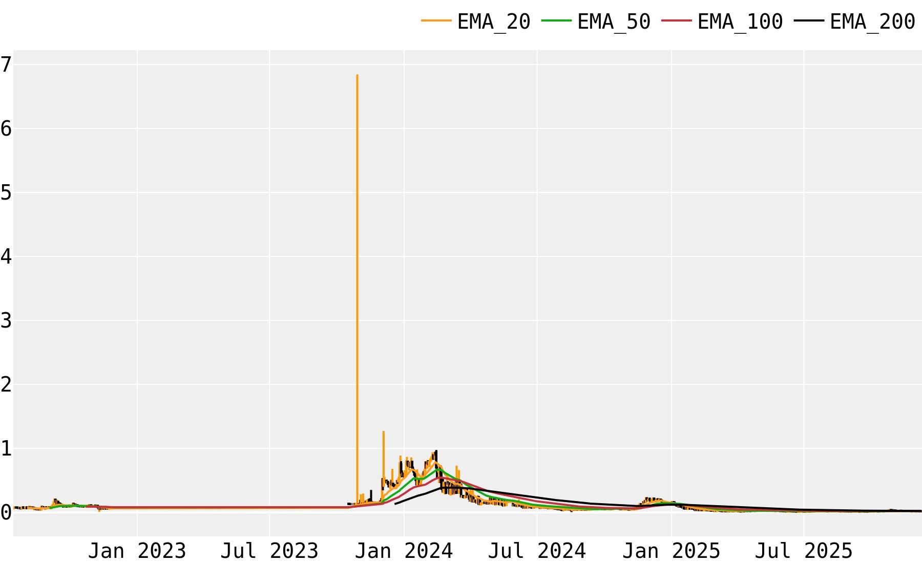 LORDS LORDS Exponential moving averages