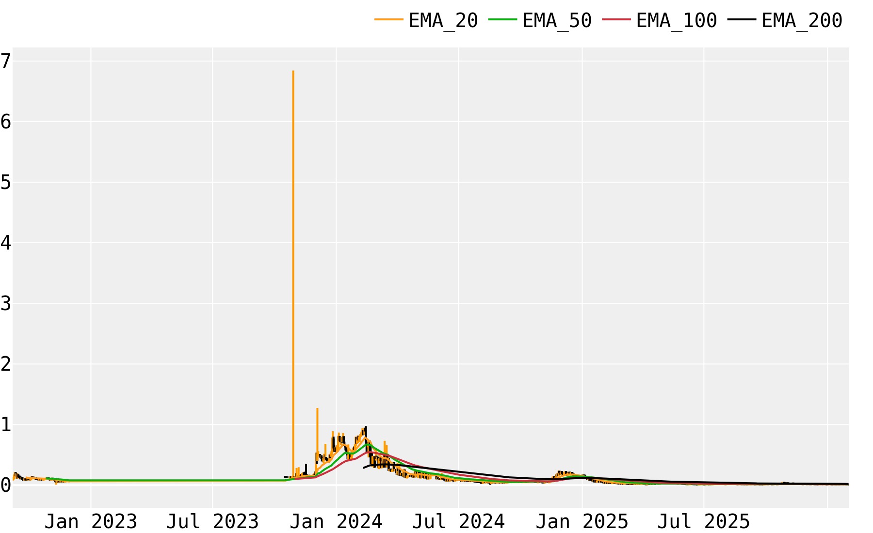 Medias móviles exponenciales de LORDS