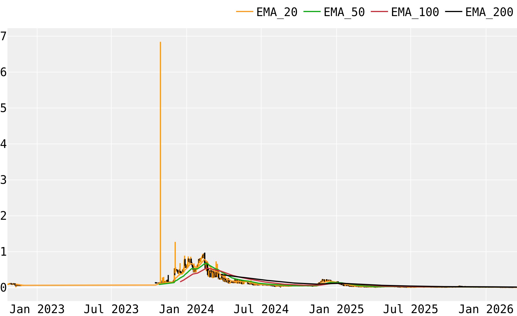 Medias móviles exponenciales de LORDS