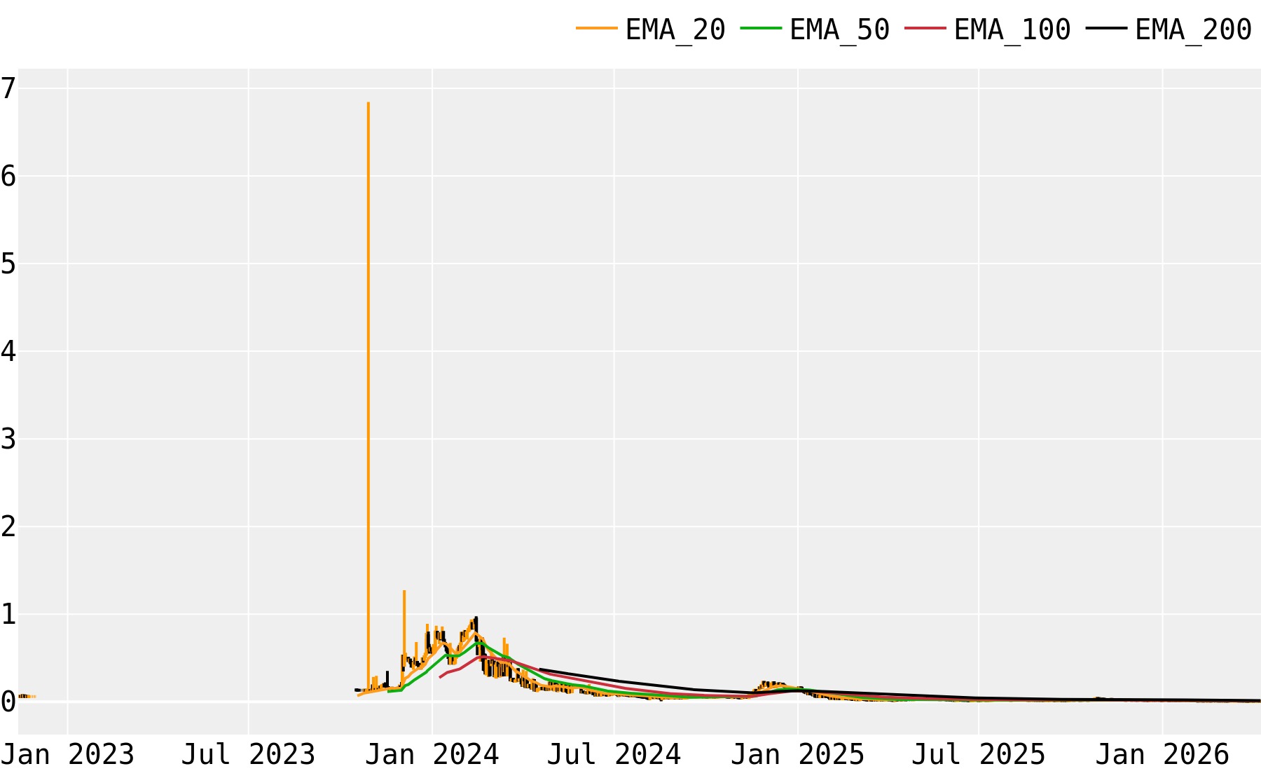 LORDS Üstel Hareketli Ortalamaları