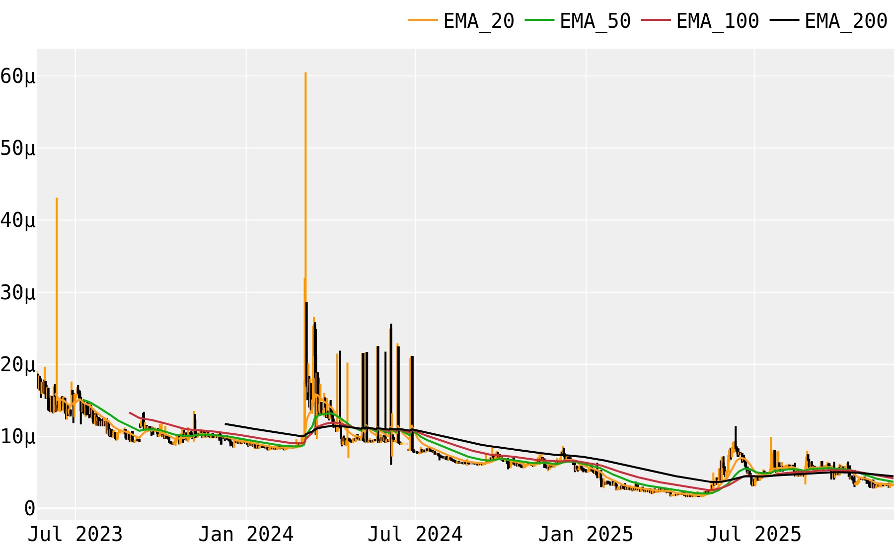 Loser Coin LOWB Exponential moving averages