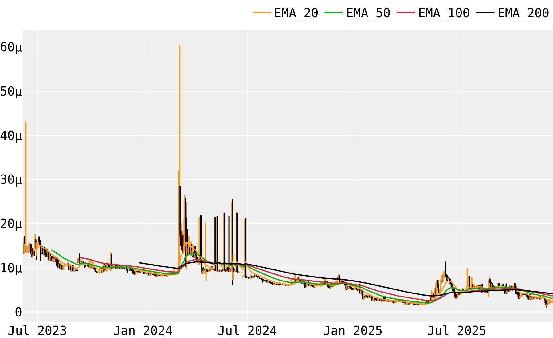 Loser Coin LOWB Экспоненциальные скользящие средние