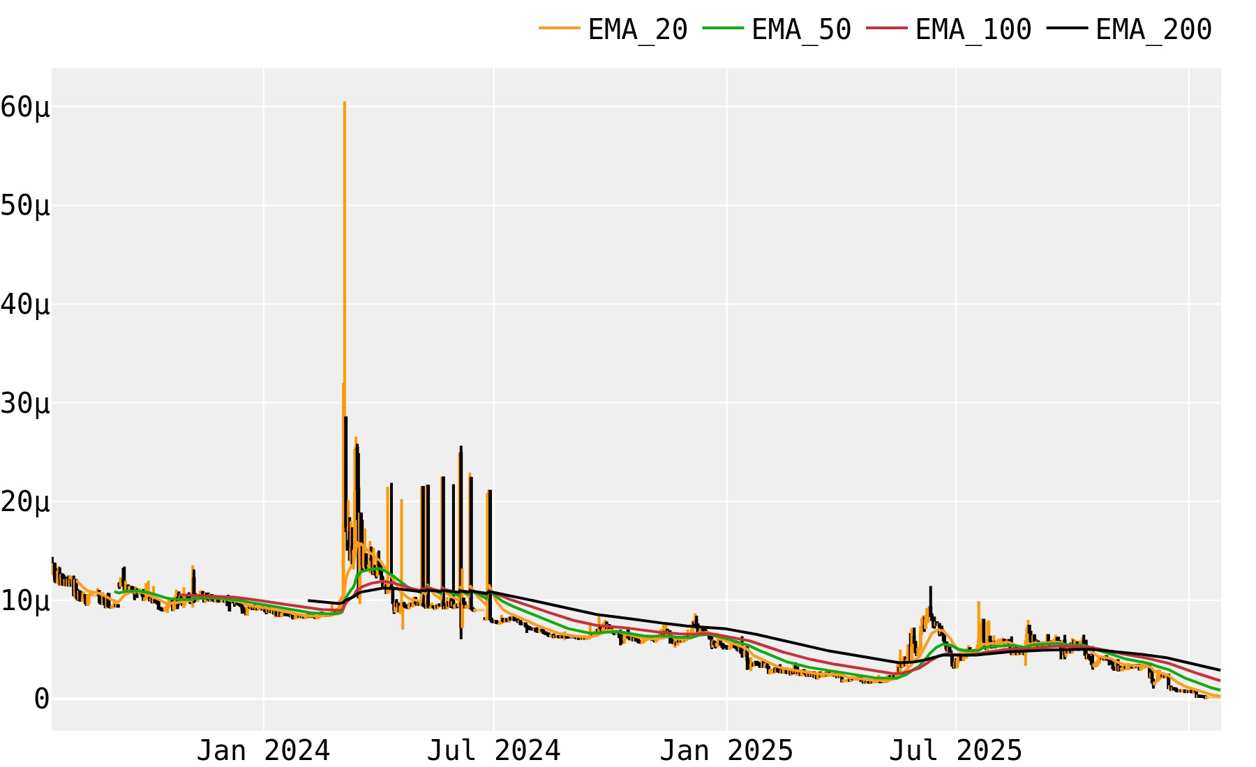 Medias móviles exponenciales de Loser Coin