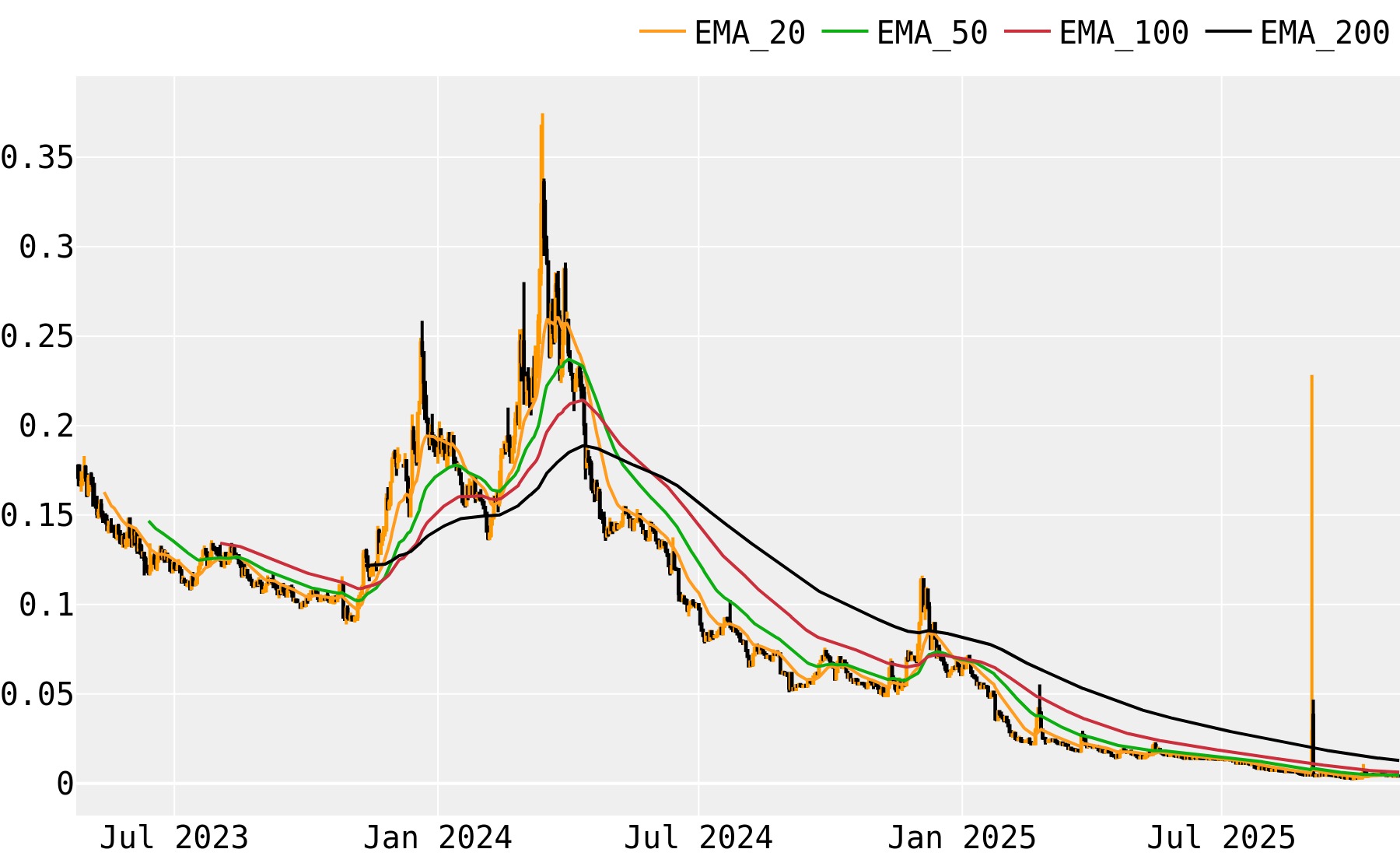 Medias móviles exponenciales de Lossless