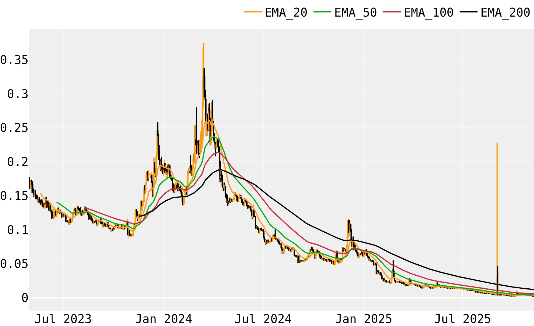 Lossless LSS Exponential moving averages