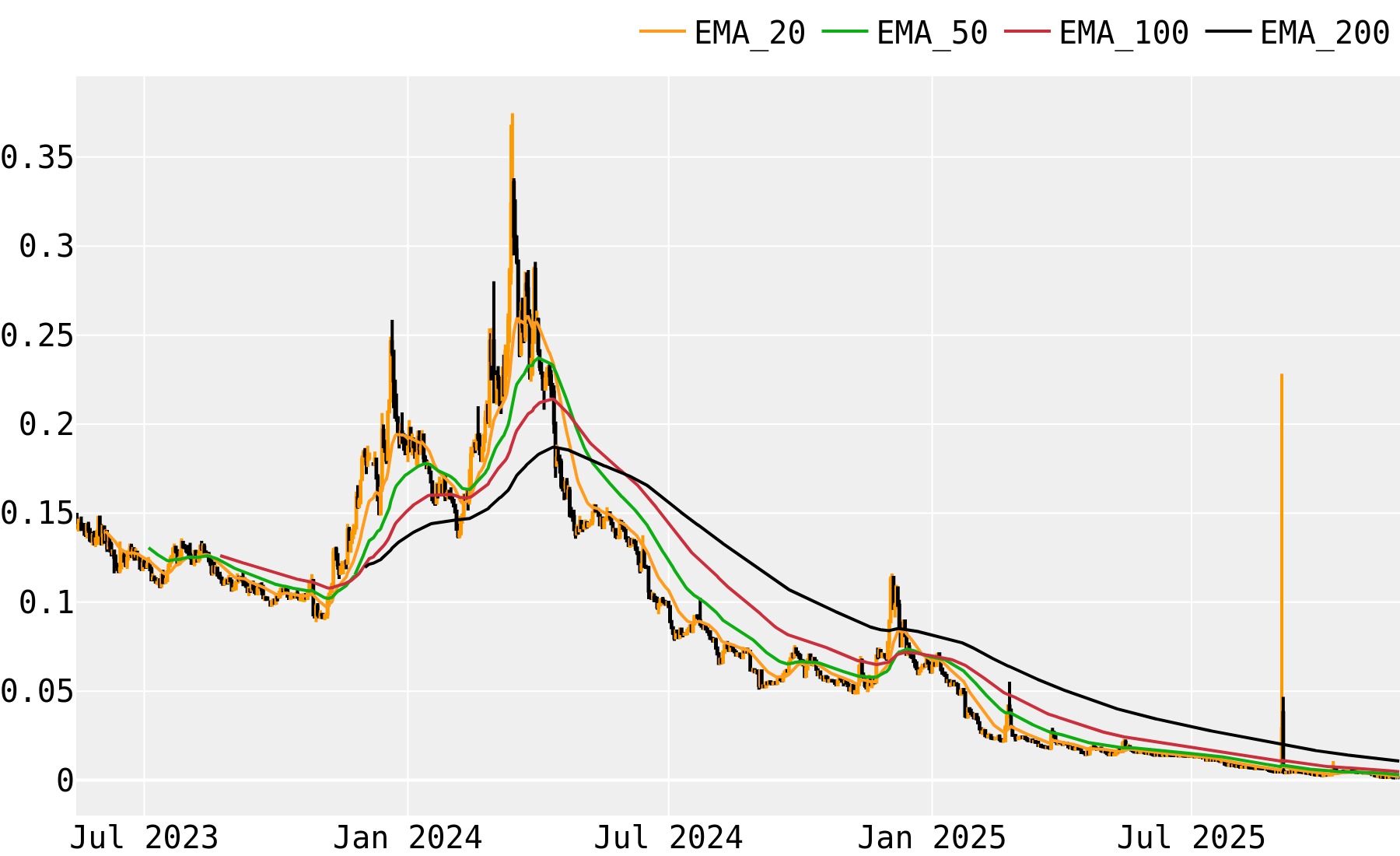 Lossless LSS Exponential moving averages
