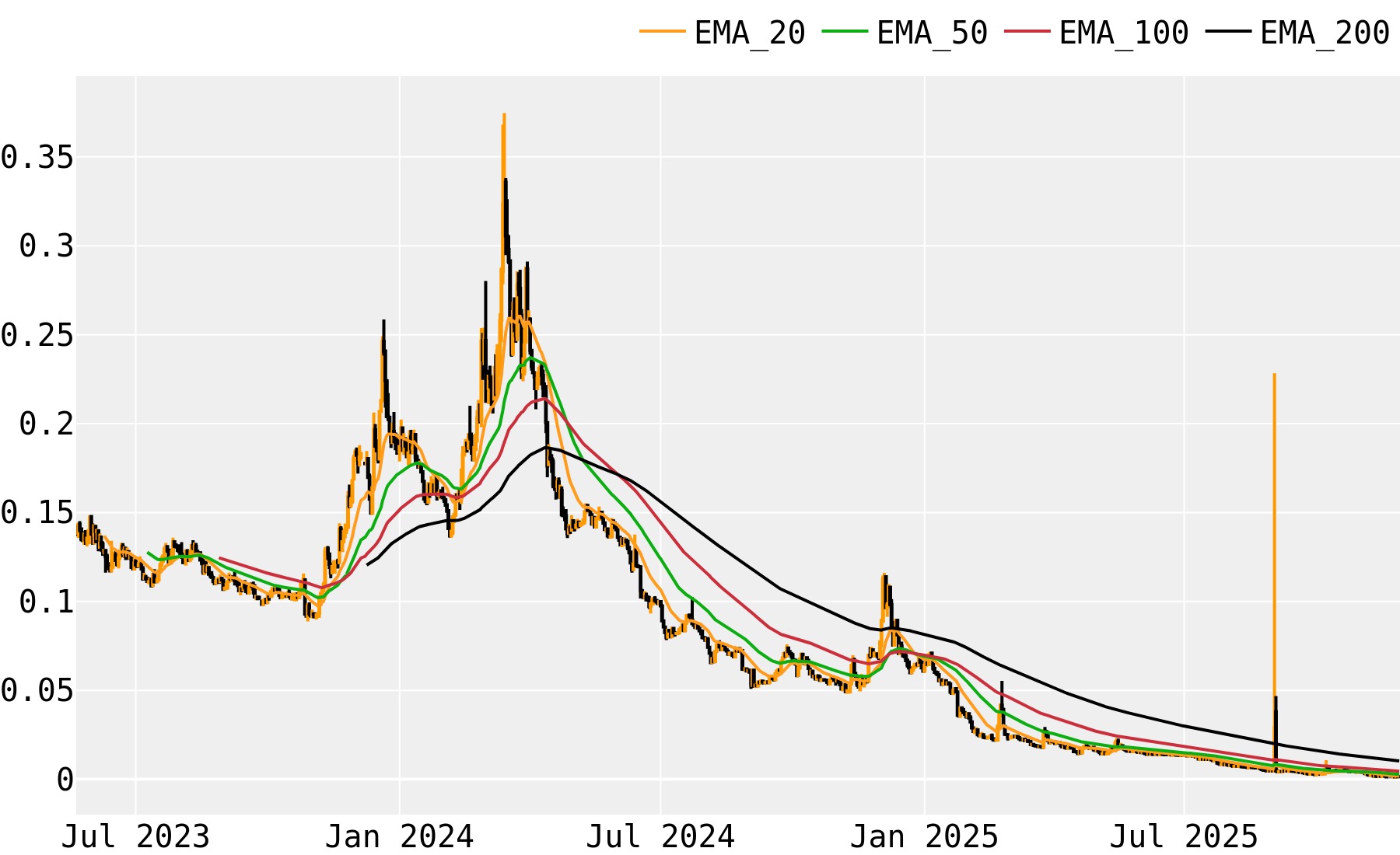 Lossless LSS Exponential moving averages