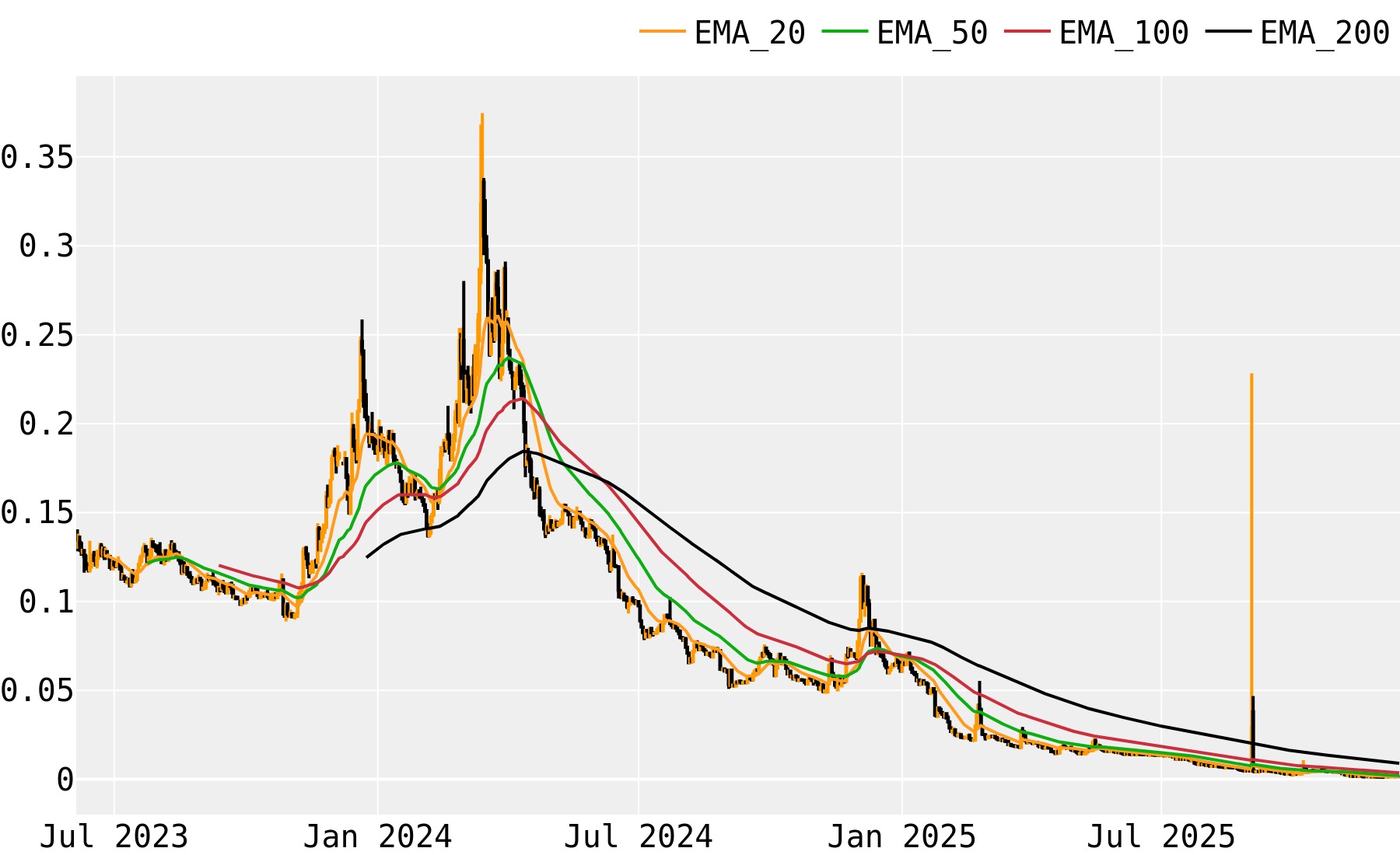 Lossless LSS Экспоненциальные скользящие средние