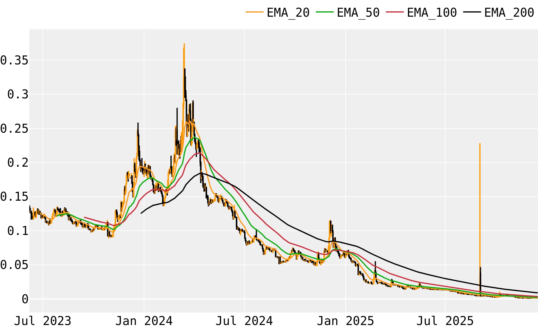 Lossless Üstel Hareketli Ortalamaları