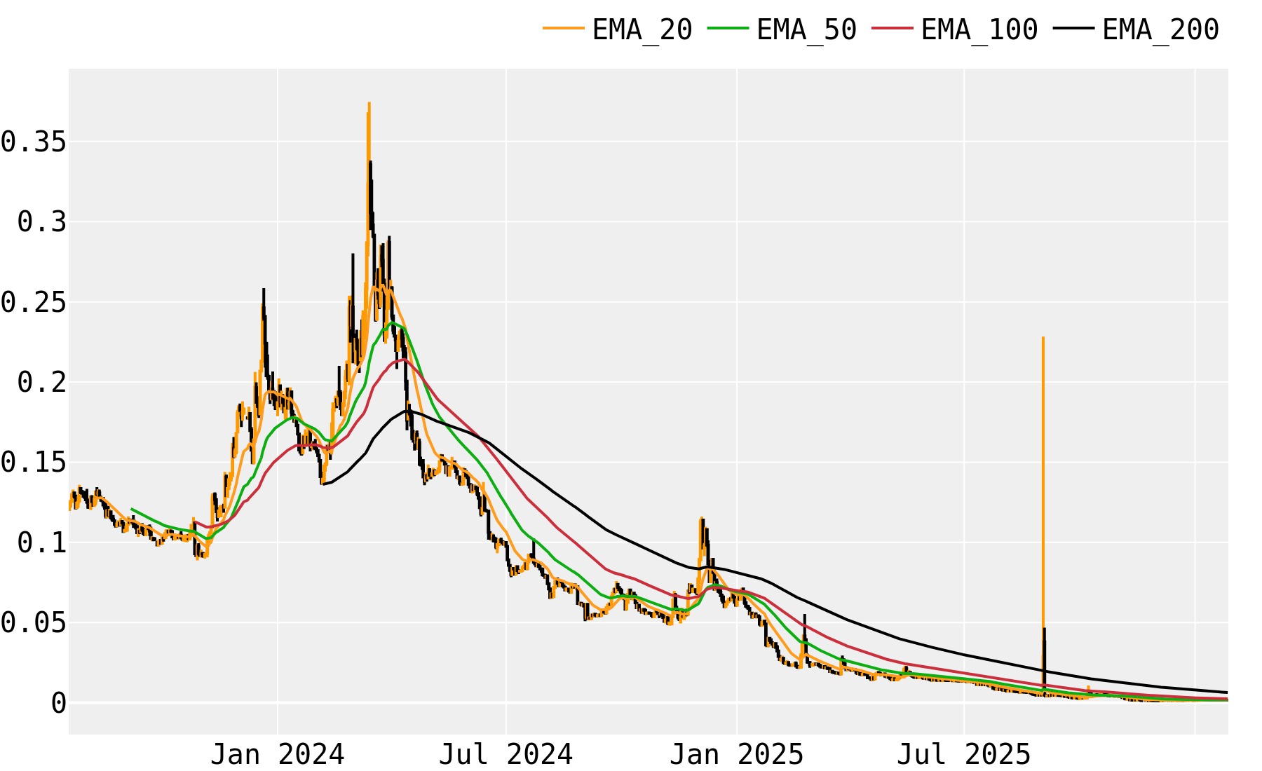 Lossless LSS Экспоненциальные скользящие средние