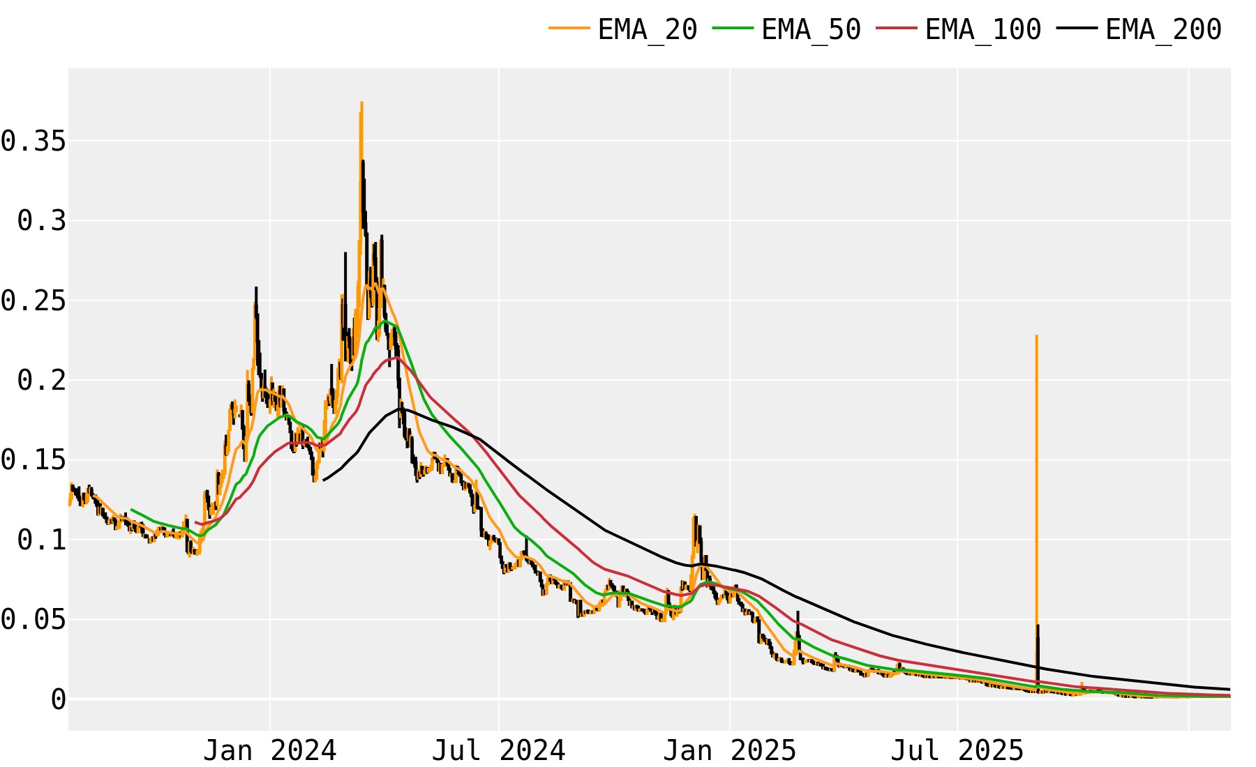 Medias móviles exponenciales de Lossless