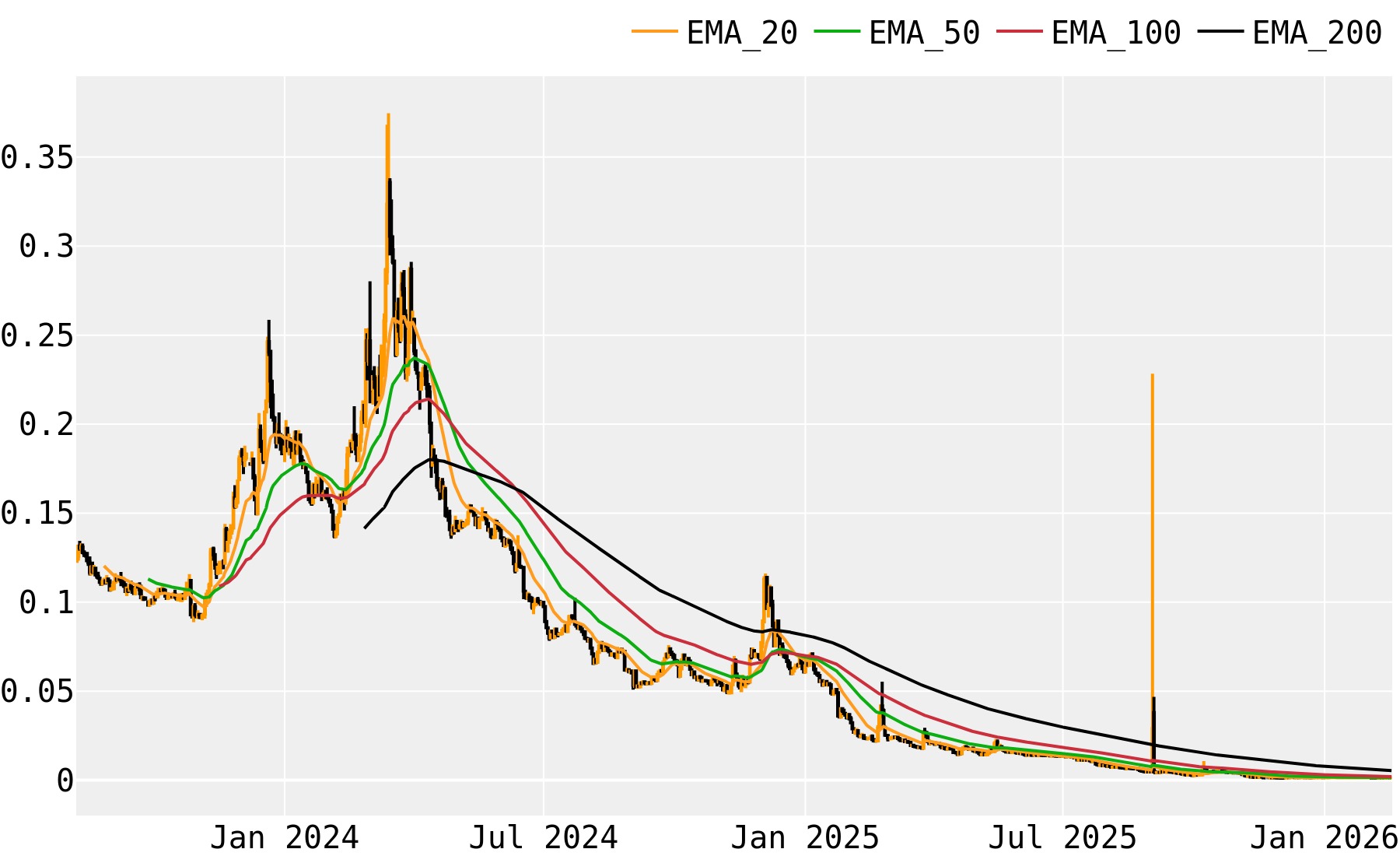 Medias móviles exponenciales de Lossless